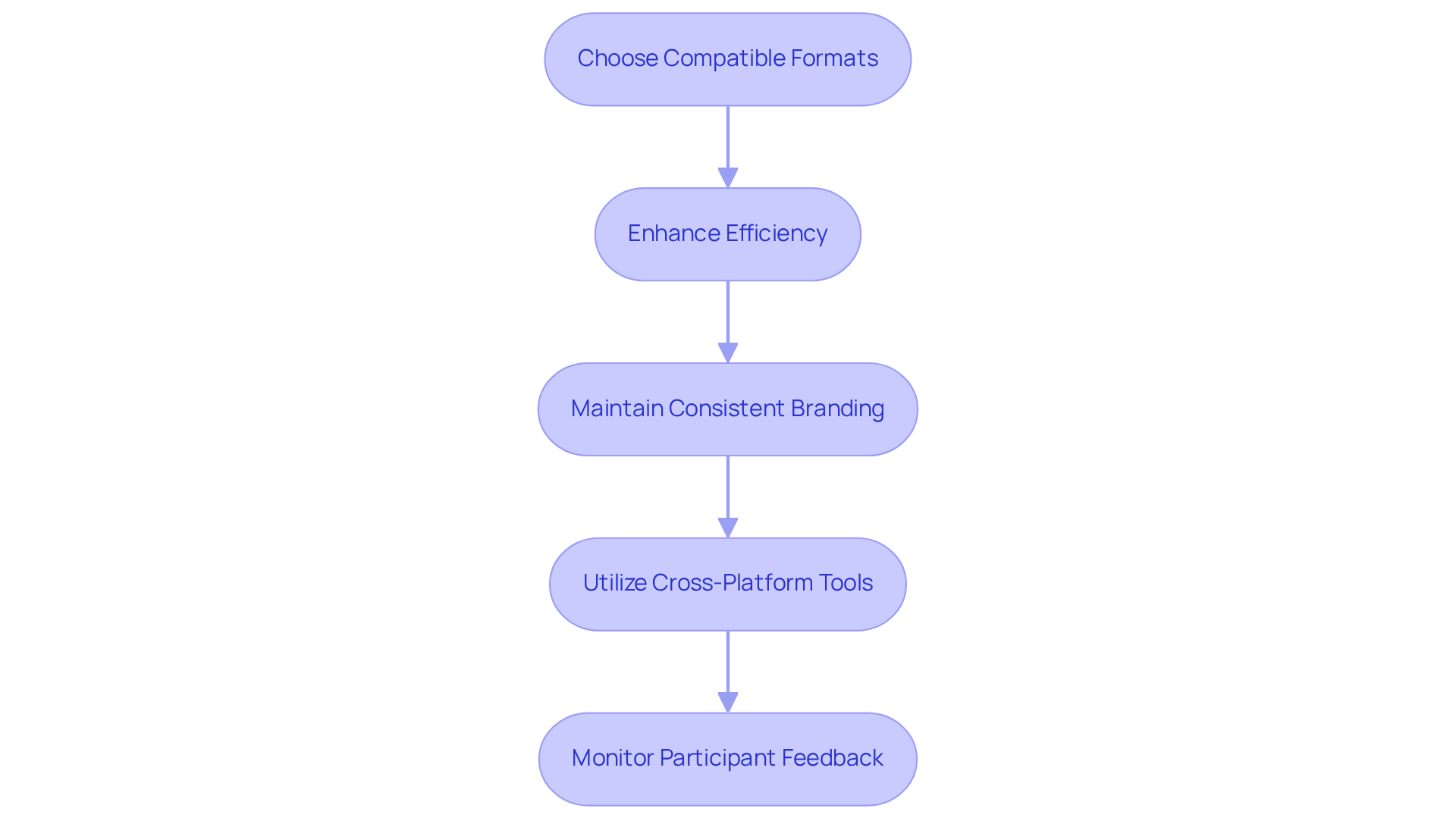 Each box represents a key practice for integrating avatars. Follow the arrows to see how each step builds on the previous one, guiding influencers toward a more engaging digital presence.