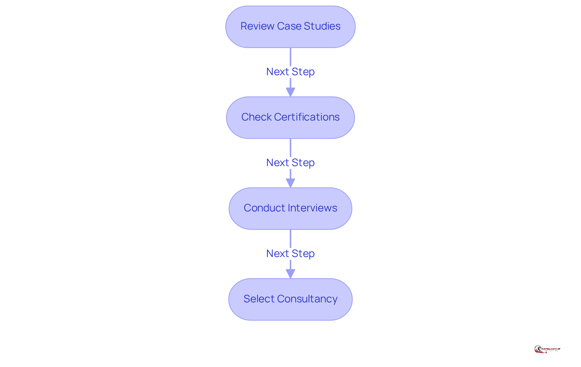 This flowchart guides you through the process of selecting a data protection consultancy. Start at the top and follow the arrows to see each step you should take to ensure you choose the right firm for your needs. This flowchart guides you through the process of selecting a data protection consultancy. Start at the top and follow the arrows to see each step you should take to ensure you choose the right firm for your needs.