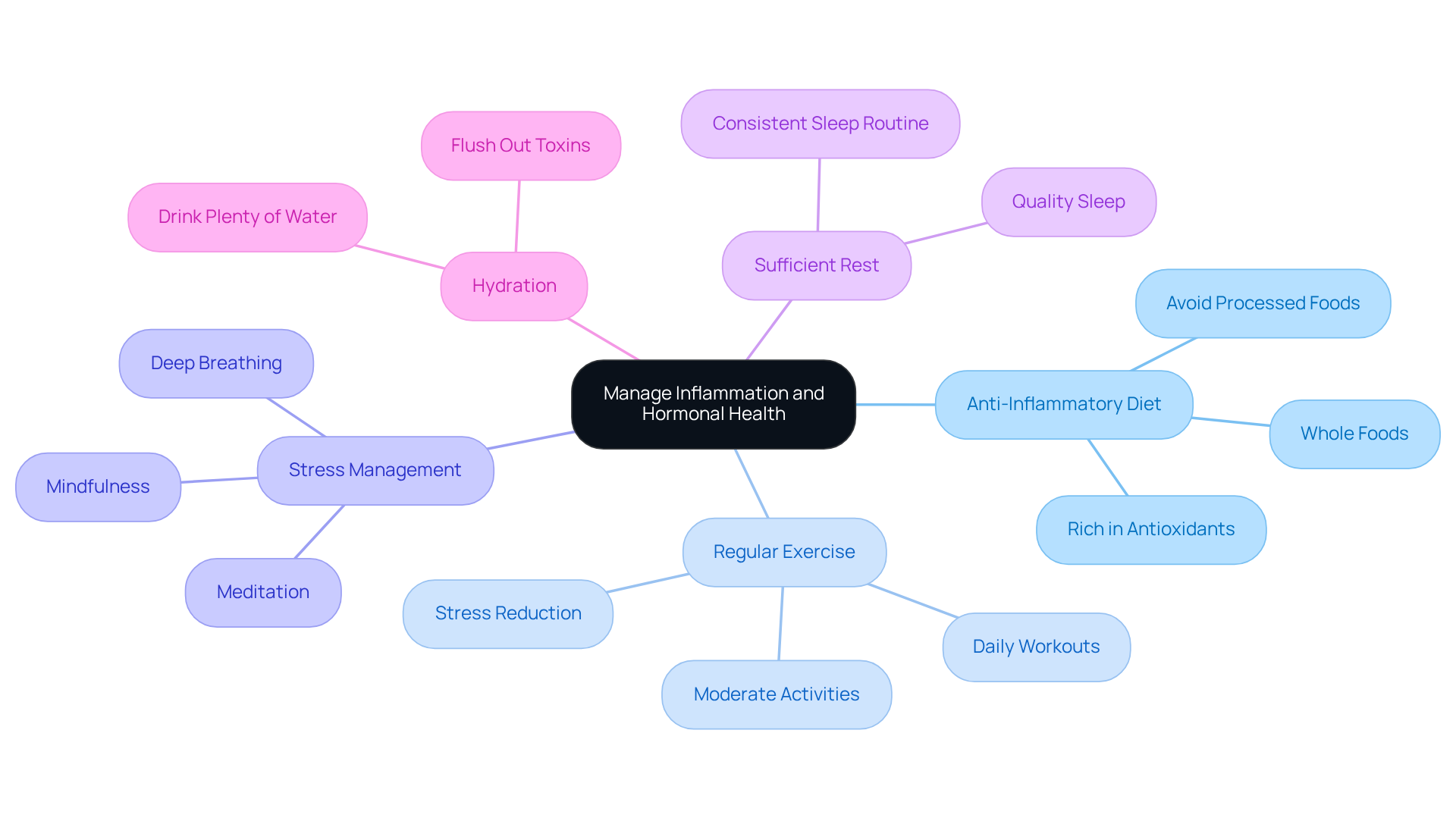 The central node represents the main goal of managing inflammation and hormones. Each branch shows a specific strategy, with additional details that explain how to implement it. Follow the branches to explore each approach and its benefits.