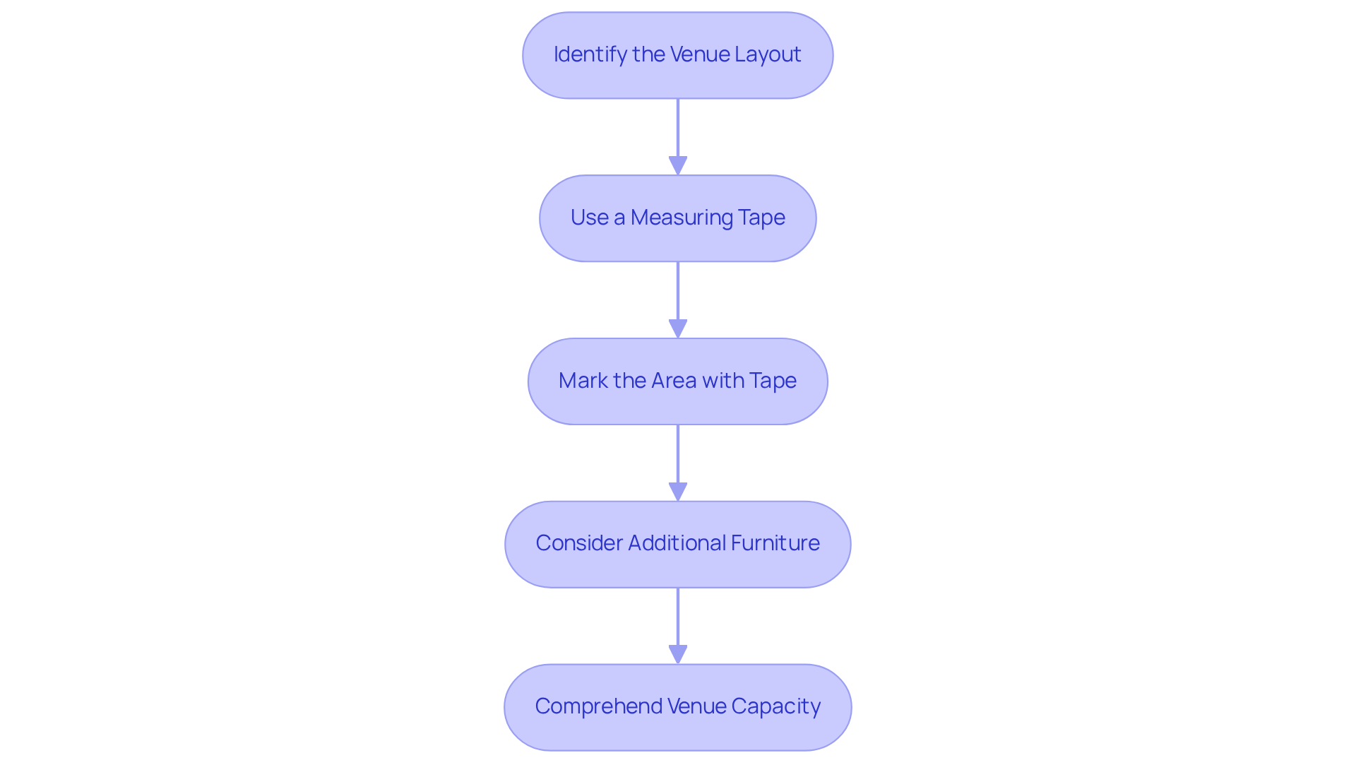 Each box represents a step in the process of preparing your event space. Follow the arrows to see how each step leads to the next, ensuring you have everything planned out for a successful event.