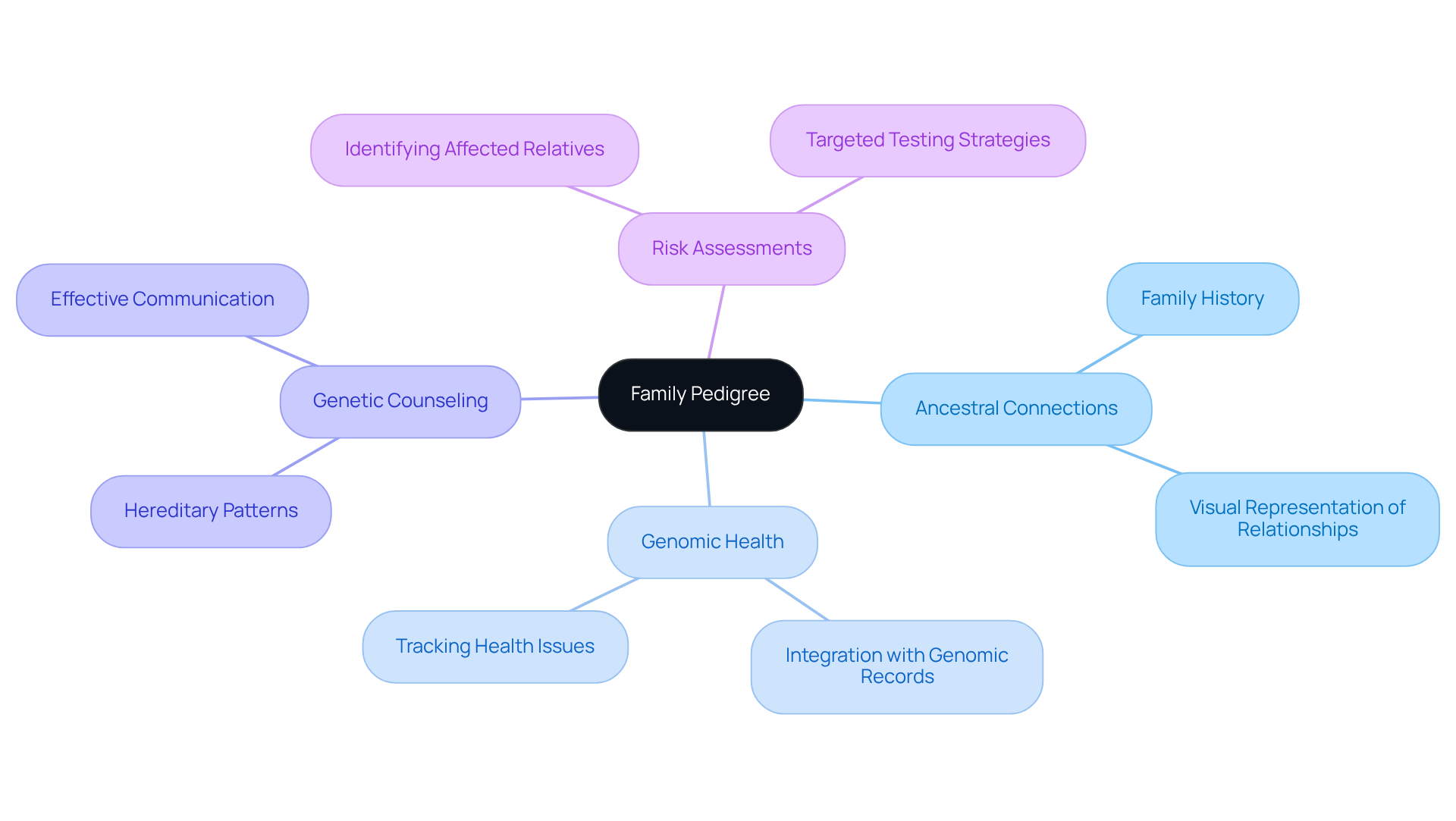 This mindmap starts with the main idea of family pedigree charts at the center. Each branch represents a different aspect of how these charts are used in genetic counseling and health management. Follow the branches to explore how family connections relate to genetic health and risk assessments. This mindmap starts with the main idea of family pedigree charts at the center. Each branch represents a different aspect of how these charts are used in genetic counseling and health management. Follow the branches to explore how family connections relate to genetic health and risk assessments.
