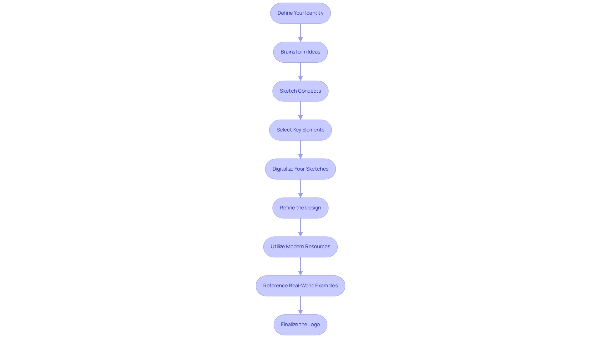 Each box represents a step in the logo design process, with arrows indicating the order of progression from defining identity to finalizing the logo.