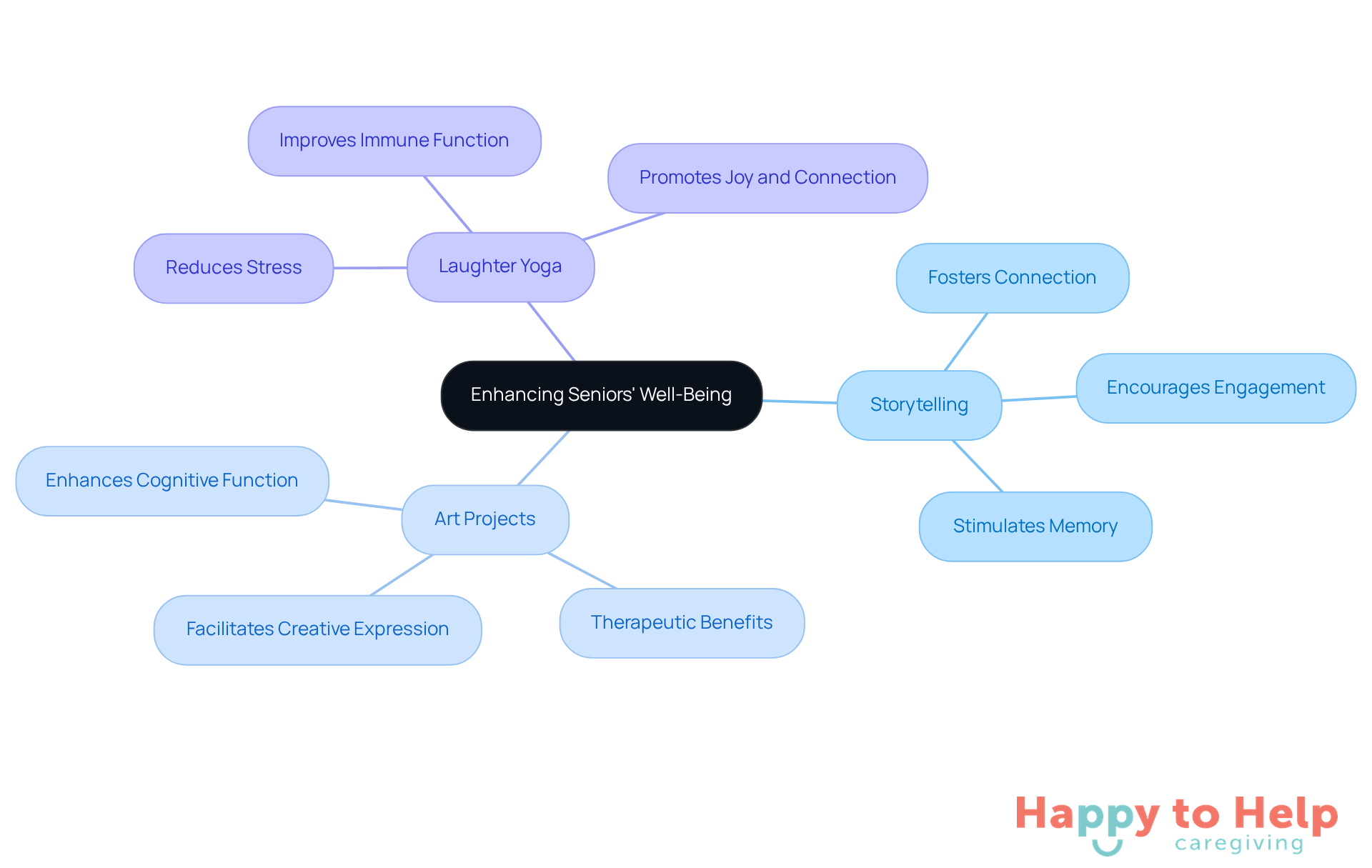 The center represents the main goal of improving seniors' lives, while the branches show different activities that can help achieve this. Each activity is connected to the central theme, illustrating how they contribute to a happier, healthier environment.