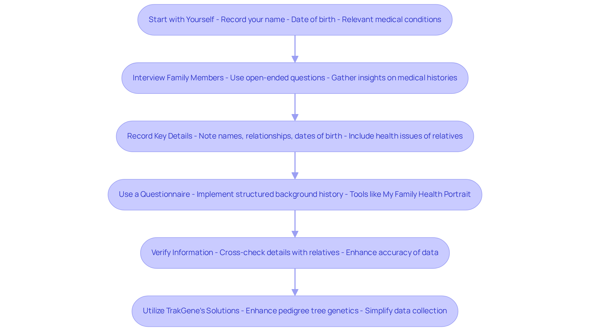 Master Pedigree Tree Genetics: A Step-by-Step Guide | TrakGene