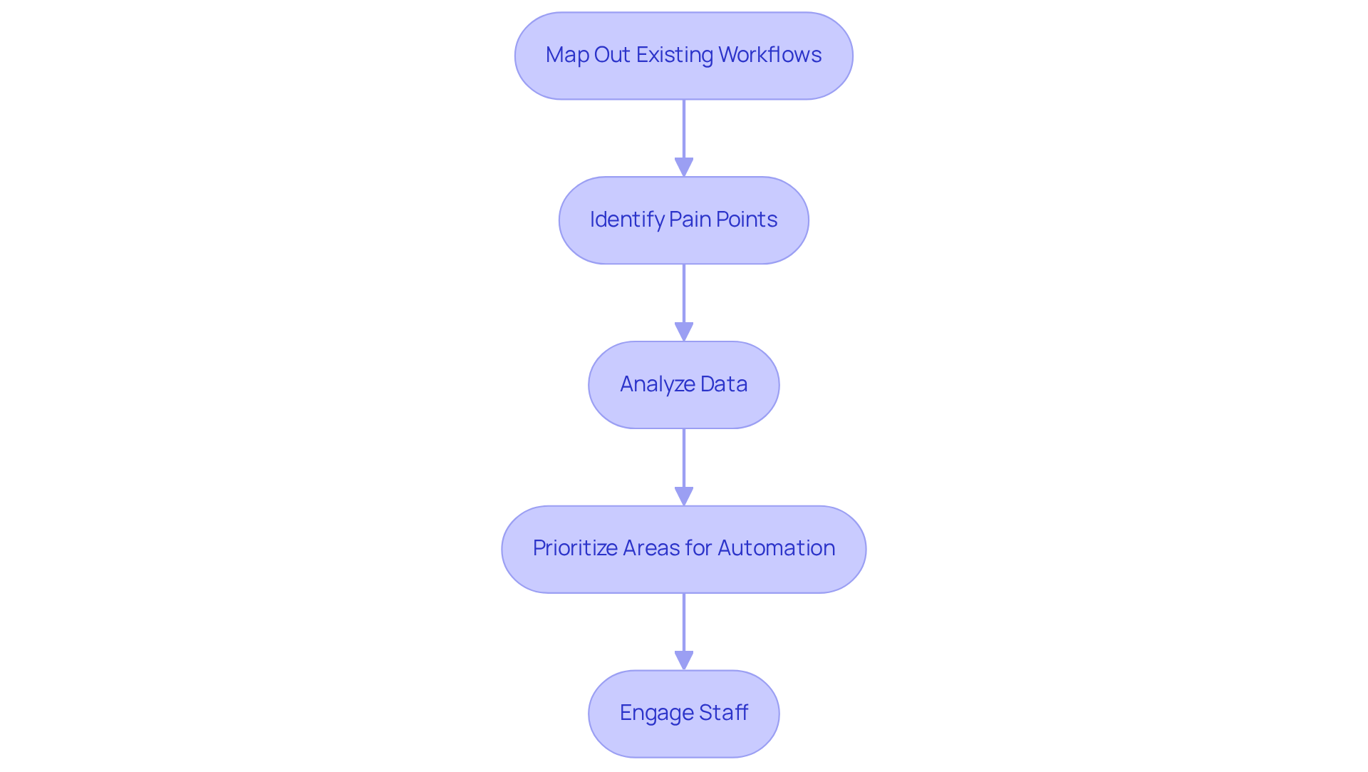 This flowchart outlines the steps to assess your revenue cycle processes. Start at the top and follow the arrows down to see how each step builds on the previous one, leading to effective automation opportunities. This flowchart outlines the steps to assess your revenue cycle processes. Start at the top and follow the arrows down to see how each step builds on the previous one, leading to effective automation opportunities.