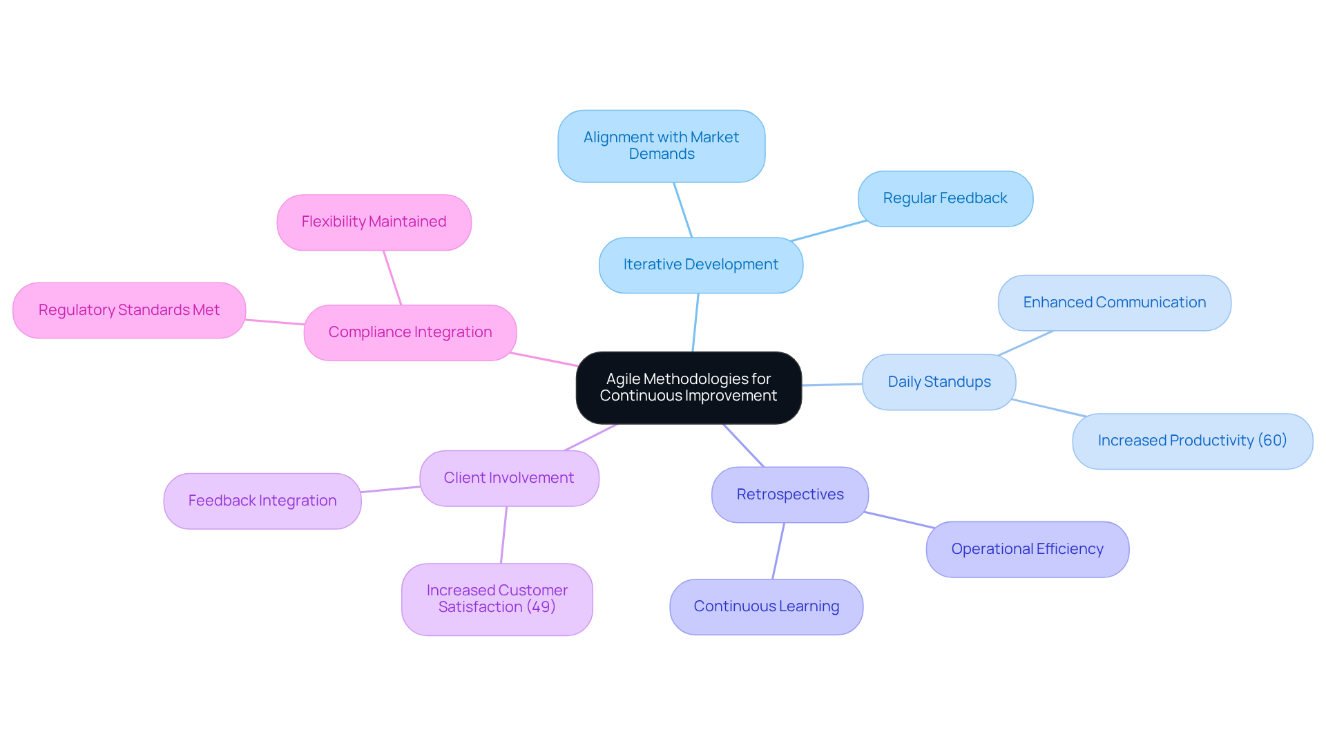This mindmap starts with the central idea of agile methodologies and branches out into key practices. Each branch shows how these practices contribute to continuous improvement in software development for hedge funds. Follow the branches to see how each practice enhances adaptability, collaboration, and software delivery.