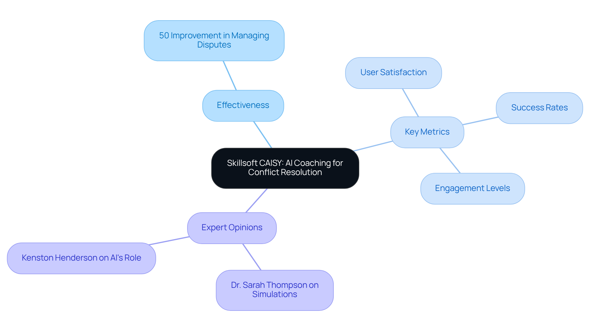 The center shows the main platform, and the branches highlight its effectiveness, important metrics for evaluation, and insights from experts. Follow the branches to understand how Skillsoft CAISY can help in conflict resolution. The center shows the main platform, and the branches highlight its effectiveness, important metrics for evaluation, and insights from experts. Follow the branches to understand how Skillsoft CAISY can help in conflict resolution.