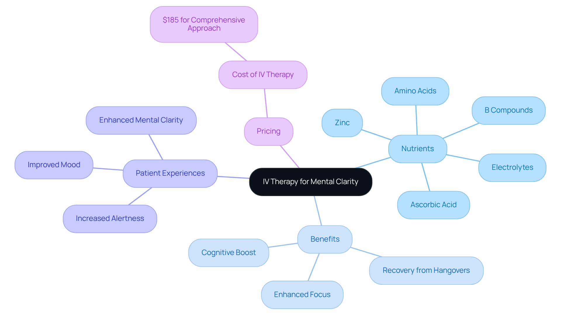 The central node represents the main topic of IV therapy, while the branches show the different aspects that contribute to enhancing mental clarity. Each color-coded branch helps you see how nutrients and benefits are connected. The central node represents the main topic of IV therapy, while the branches show the different aspects that contribute to enhancing mental clarity. Each color-coded branch helps you see how nutrients and benefits are connected.