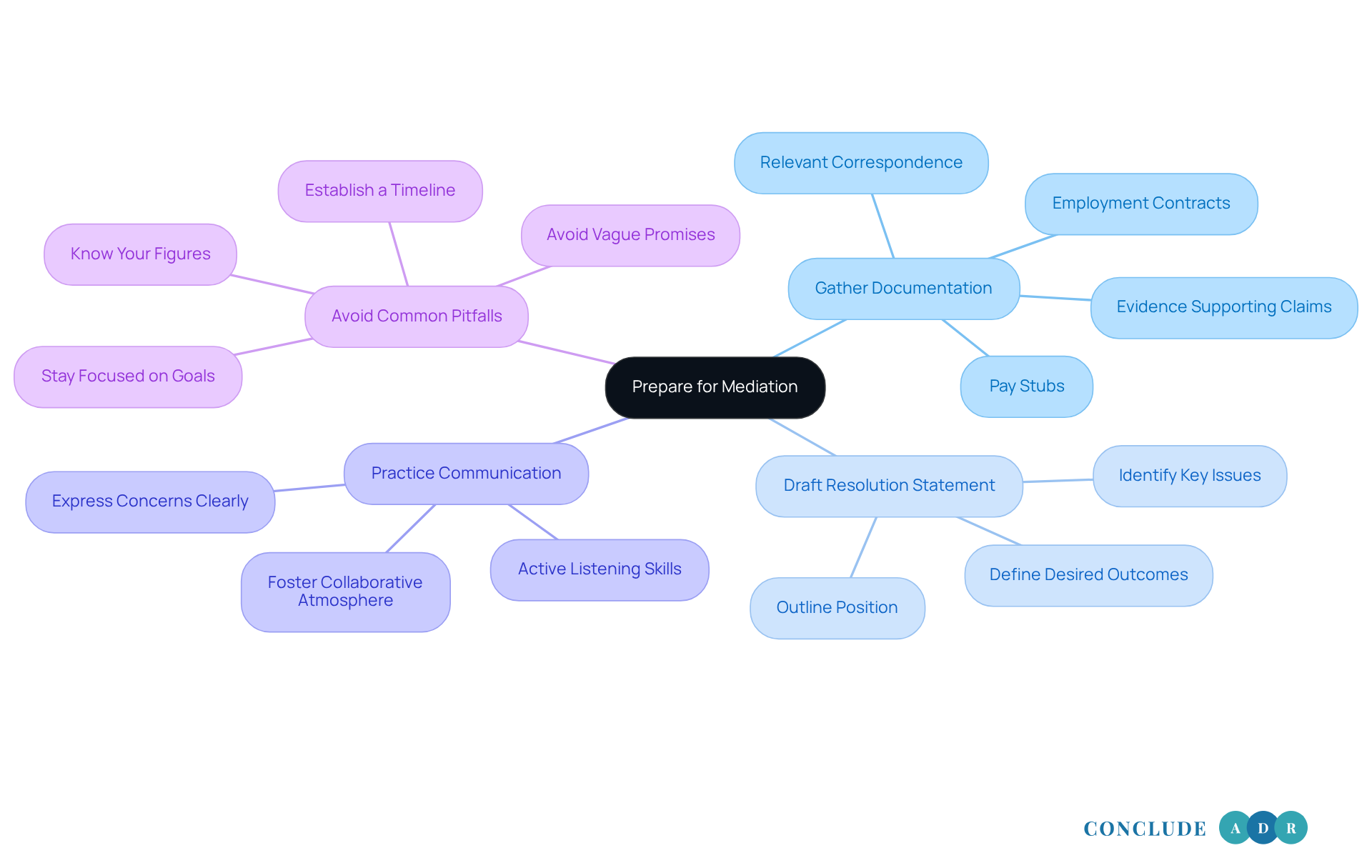 The center represents the overall goal of preparing for mediation, while the branches show the essential steps you need to take. Each sub-branch provides specific actions or considerations to help you succeed.