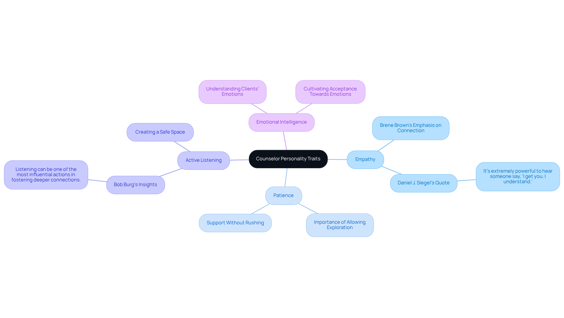 This mindmap shows the key traits that make counselors effective. Each branch represents a trait, and the sub-branches provide additional insights or quotes that highlight the importance of these traits in the counseling process. This mindmap shows the key traits that make counselors effective. Each branch represents a trait, and the sub-branches provide additional insights or quotes that highlight the importance of these traits in the counseling process.