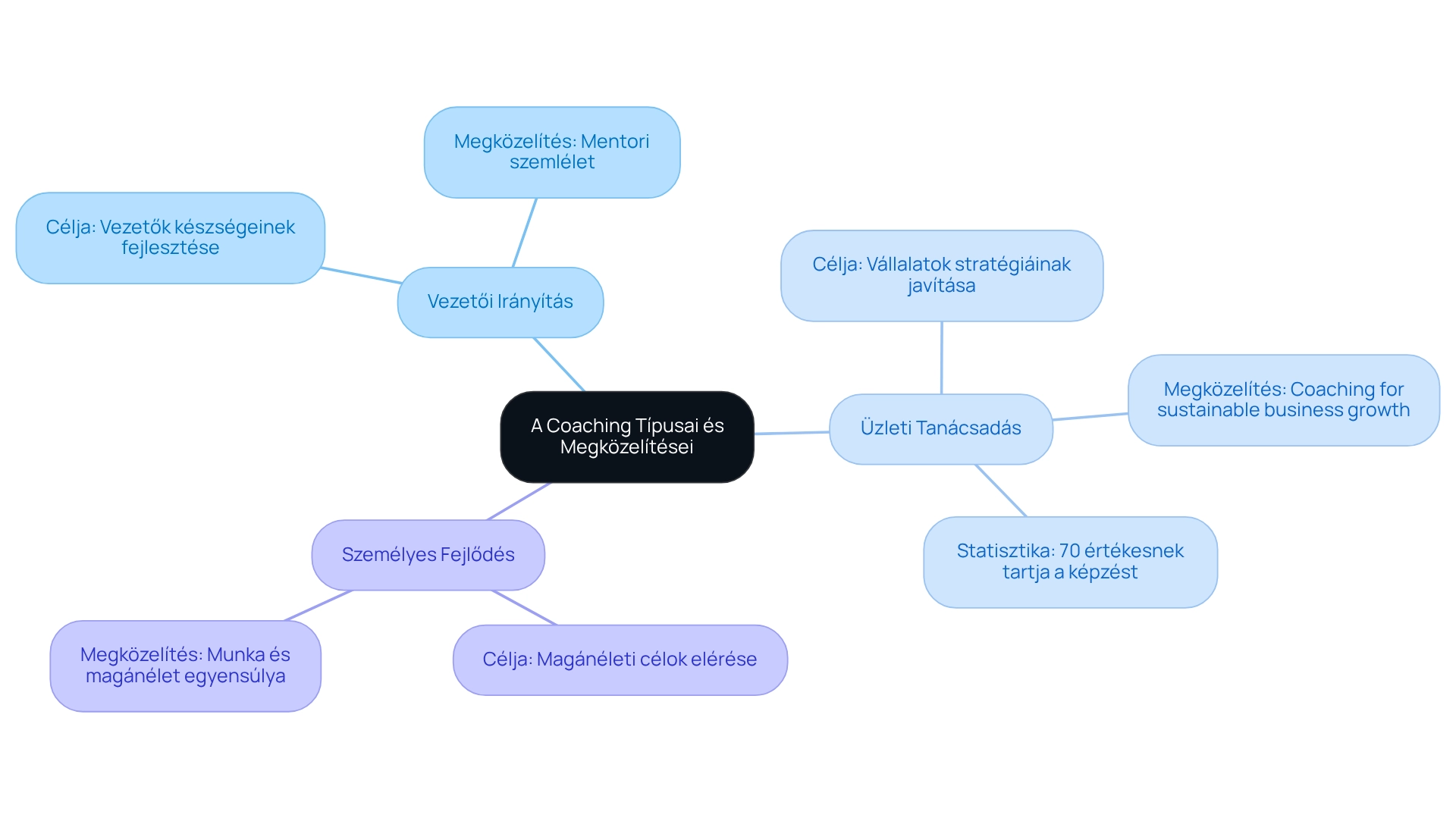 A mindmap középpontjában a coaching típusai állnak, a különböző ágak pedig a típusok céljait és megközelítéseit mutatják be.