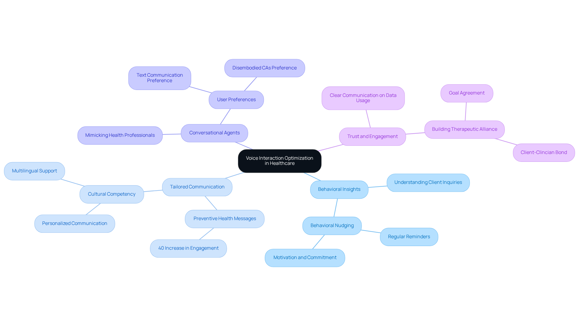 The central idea is about improving voice interactions in healthcare. Each branch represents a key theme, and the sub-branches provide specific strategies or insights related to that theme. Follow the branches to see how each concept connects to the overall goal.
