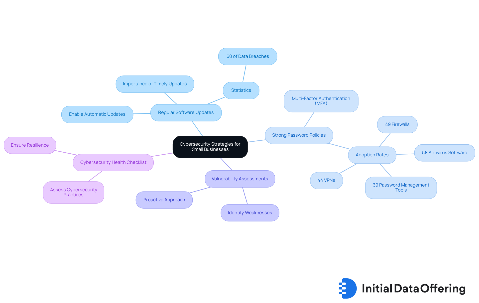 The central node represents the main theme of cybersecurity strategies. Each branch shows a specific strategy, with additional details and statistics to illustrate its importance. Follow the branches to understand how each strategy contributes to overall cybersecurity. The central node represents the main theme of cybersecurity strategies. Each branch shows a specific strategy, with additional details and statistics to illustrate its importance. Follow the branches to understand how each strategy contributes to overall cybersecurity.