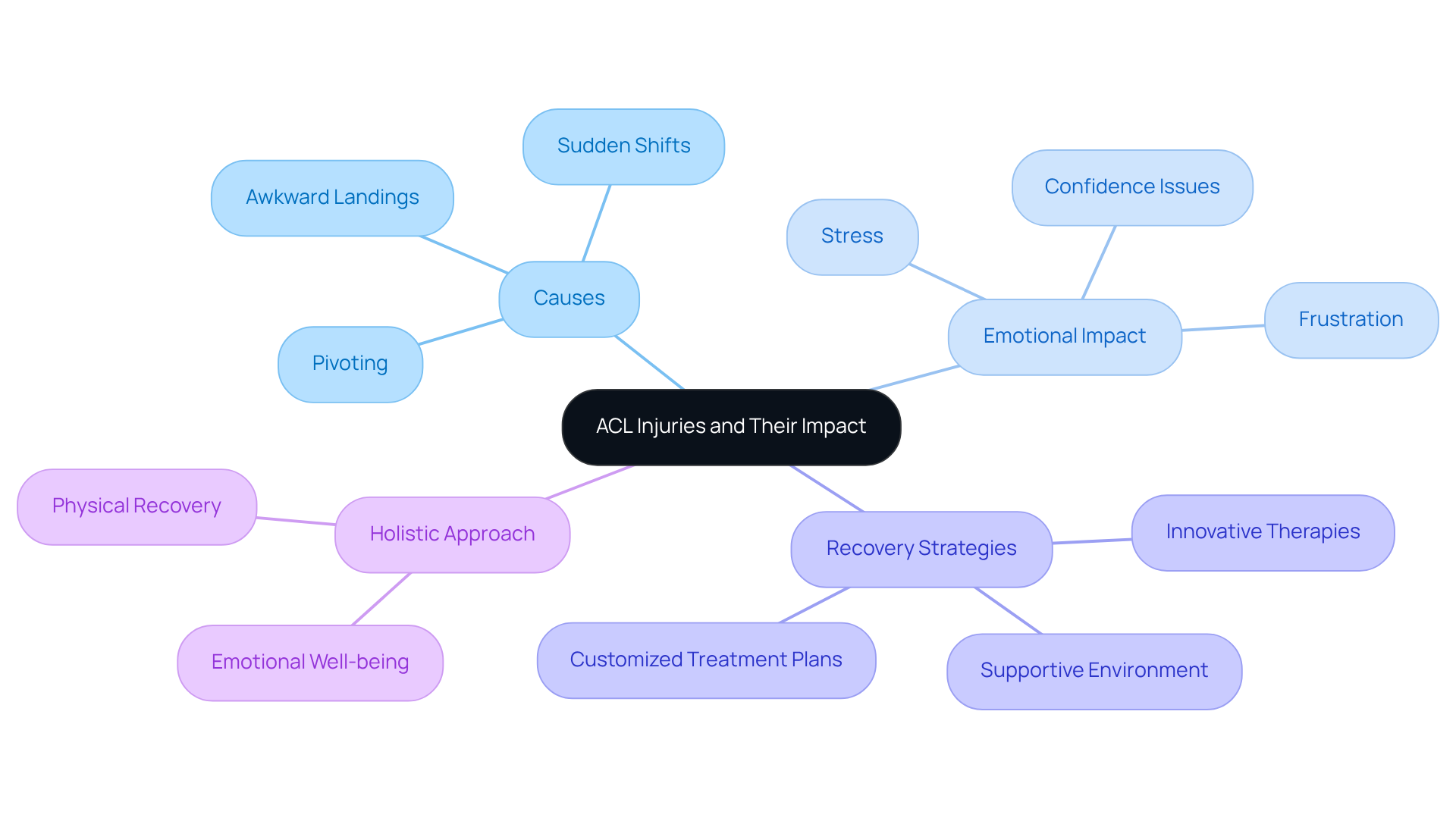 This mindmap starts with the central theme of ACL injuries and branches out to show causes, emotional effects, and recovery strategies. Each branch represents a key area, helping you see how they connect and contribute to the overall understanding of ACL injuries.
