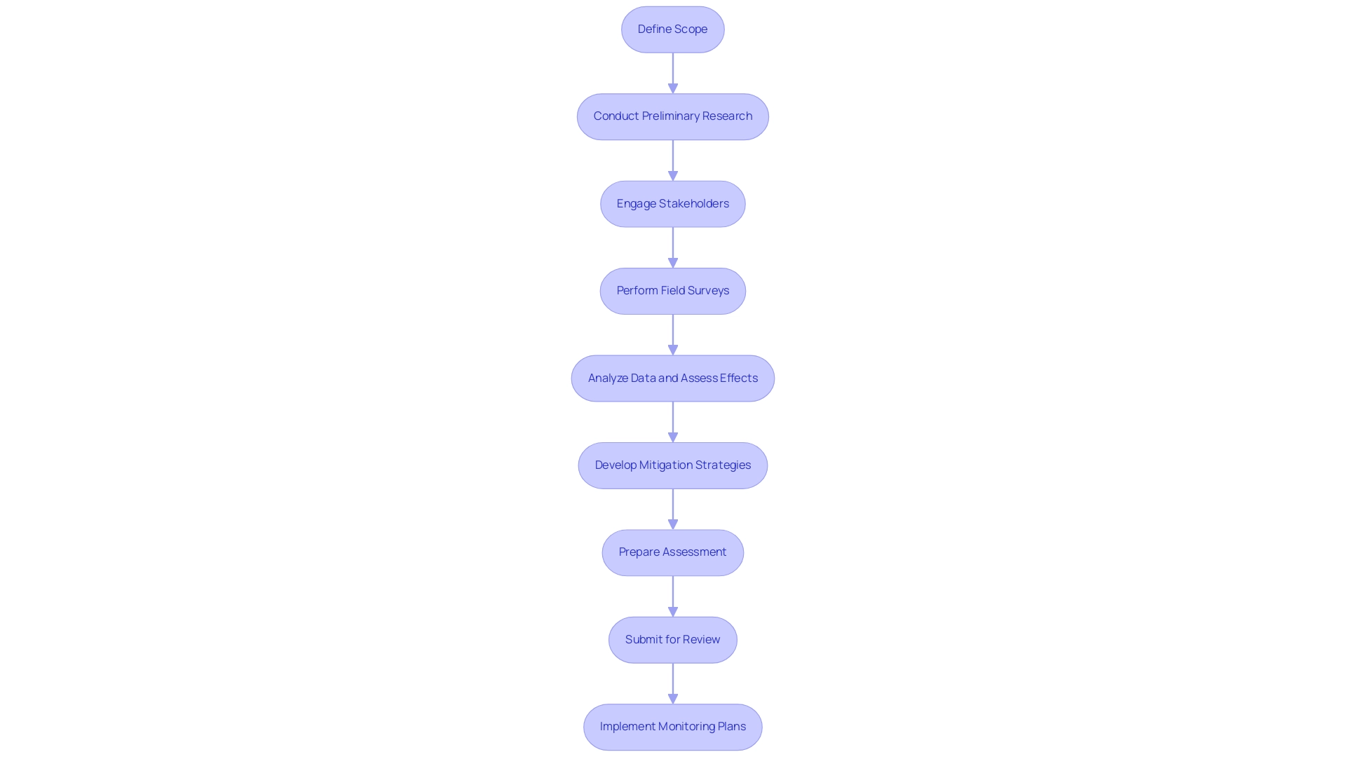 Each box represents a step in the assessment process, and the arrows indicate the sequential flow between steps.