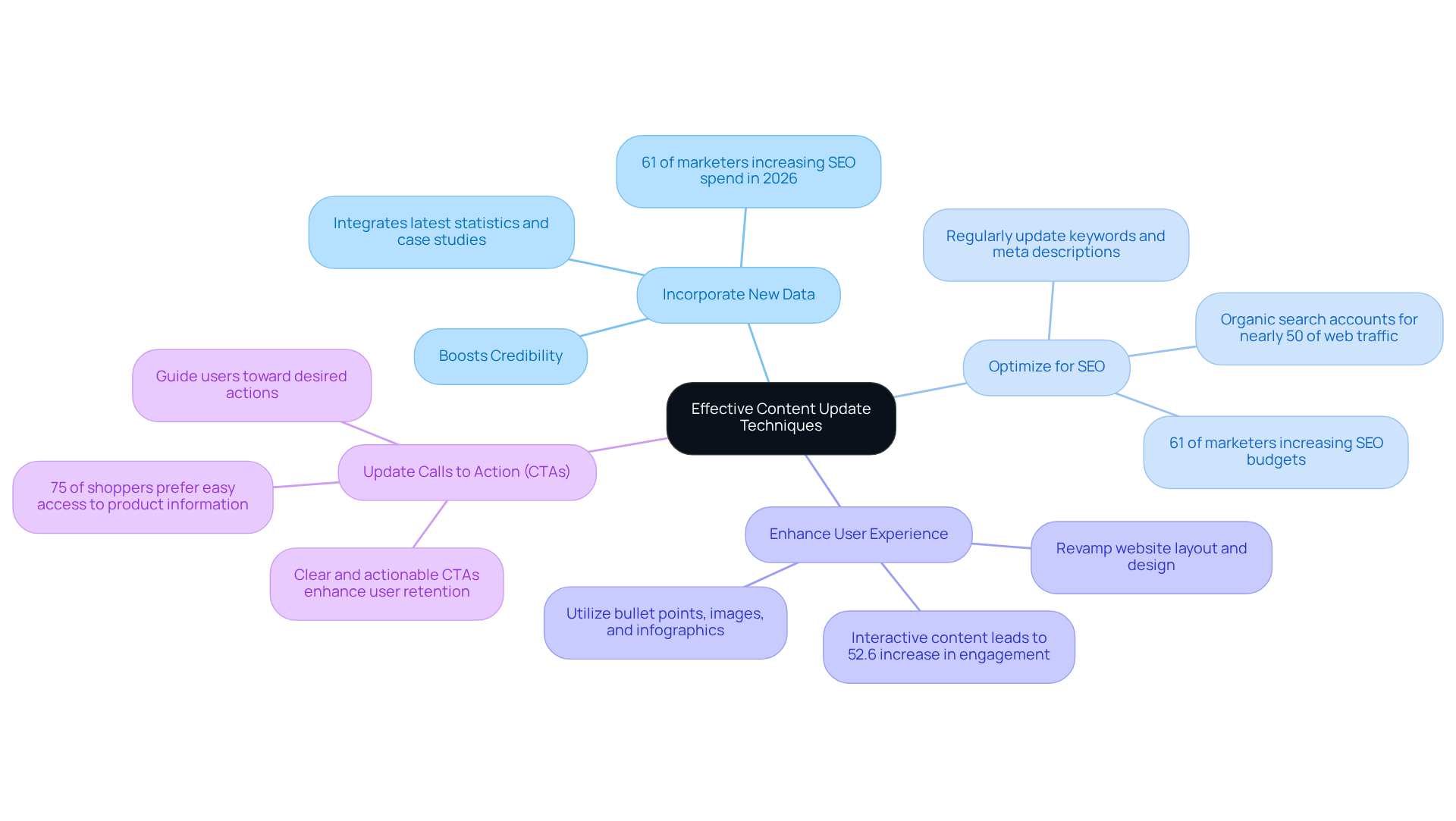 The central node represents the main topic, while each branch shows a specific technique for updating content. Follow the branches to explore how each technique can help improve your content's relevance and engagement. The central node represents the main topic, while each branch shows a specific technique for updating content. Follow the branches to explore how each technique can help improve your content's relevance and engagement.