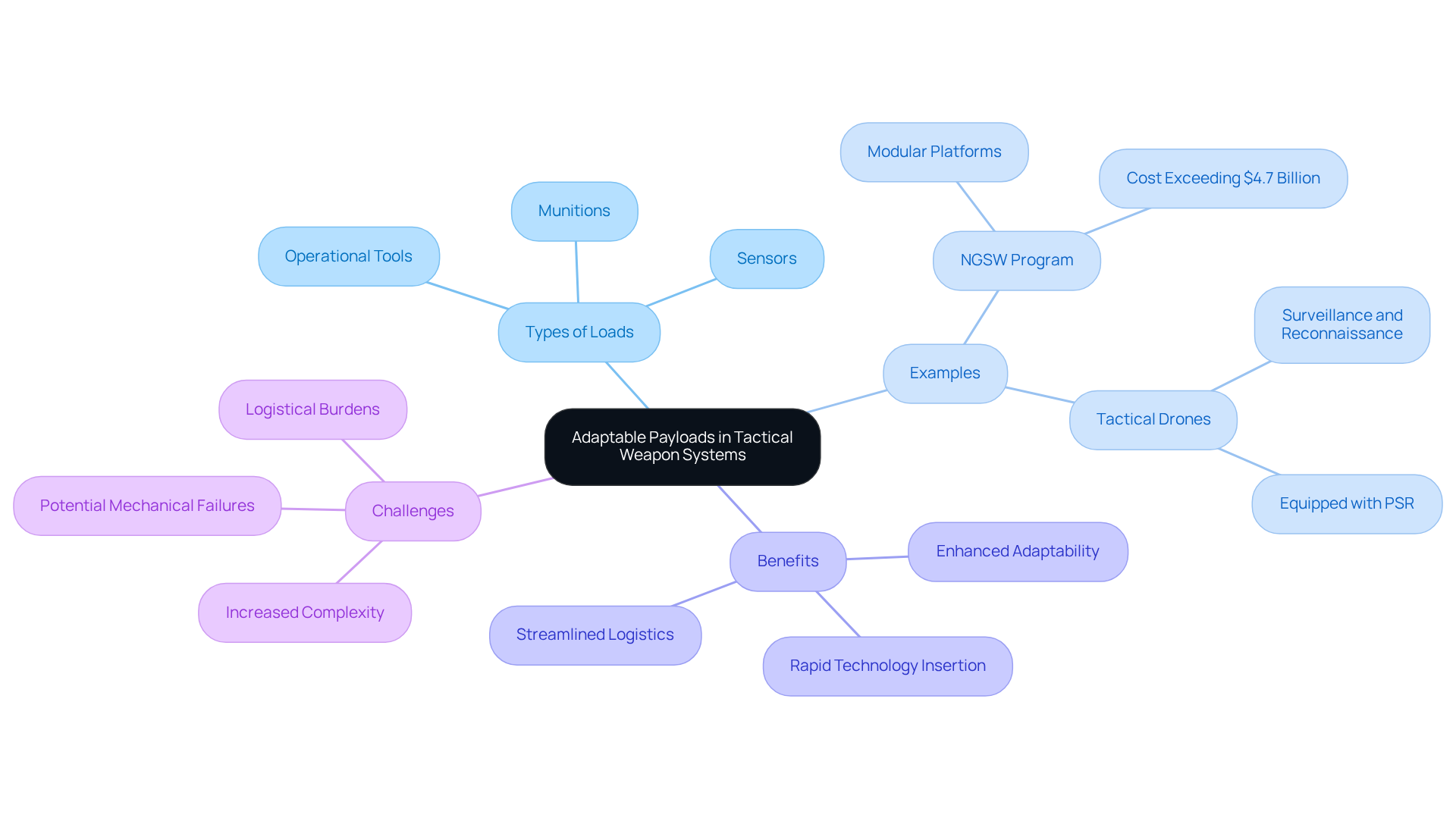 The central node represents the main topic, while the branches show different aspects of adaptable payloads, including types, examples, benefits, and challenges. Follow the branches to explore how each component contributes to the overall adaptability in tactical operations.