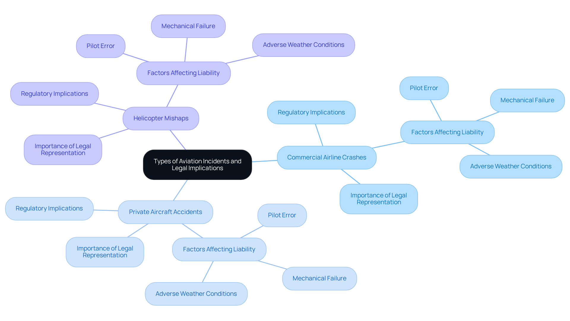 This mindmap starts with the central theme of aviation incidents and branches out into different types of incidents and their legal implications. Each branch represents a category of incidents, and the sub-branches detail the factors and legal considerations involved. Follow the branches to see how everything connects! This mindmap starts with the central theme of aviation incidents and branches out into different types of incidents and their legal implications. Each branch represents a category of incidents, and the sub-branches detail the factors and legal considerations involved. Follow the branches to see how everything connects!