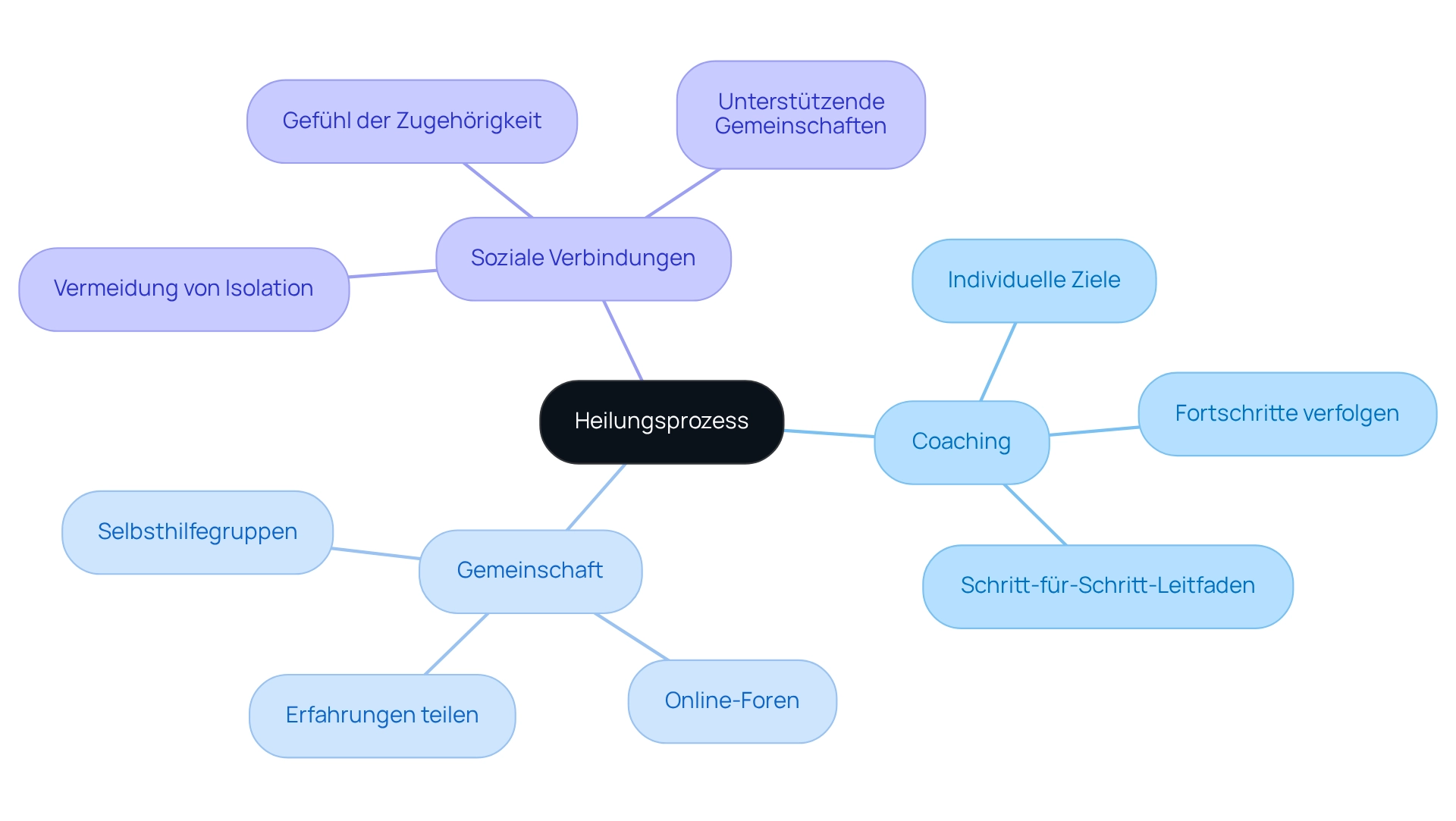 Die Mindmap beginnt mit dem zentralen Thema des Heilungsprozesses und zeigt, wie Coaching, Gemeinschaft und soziale Verbindungen miteinander verknüpft sind und welche Rolle sie im Heilungsprozess spielen.