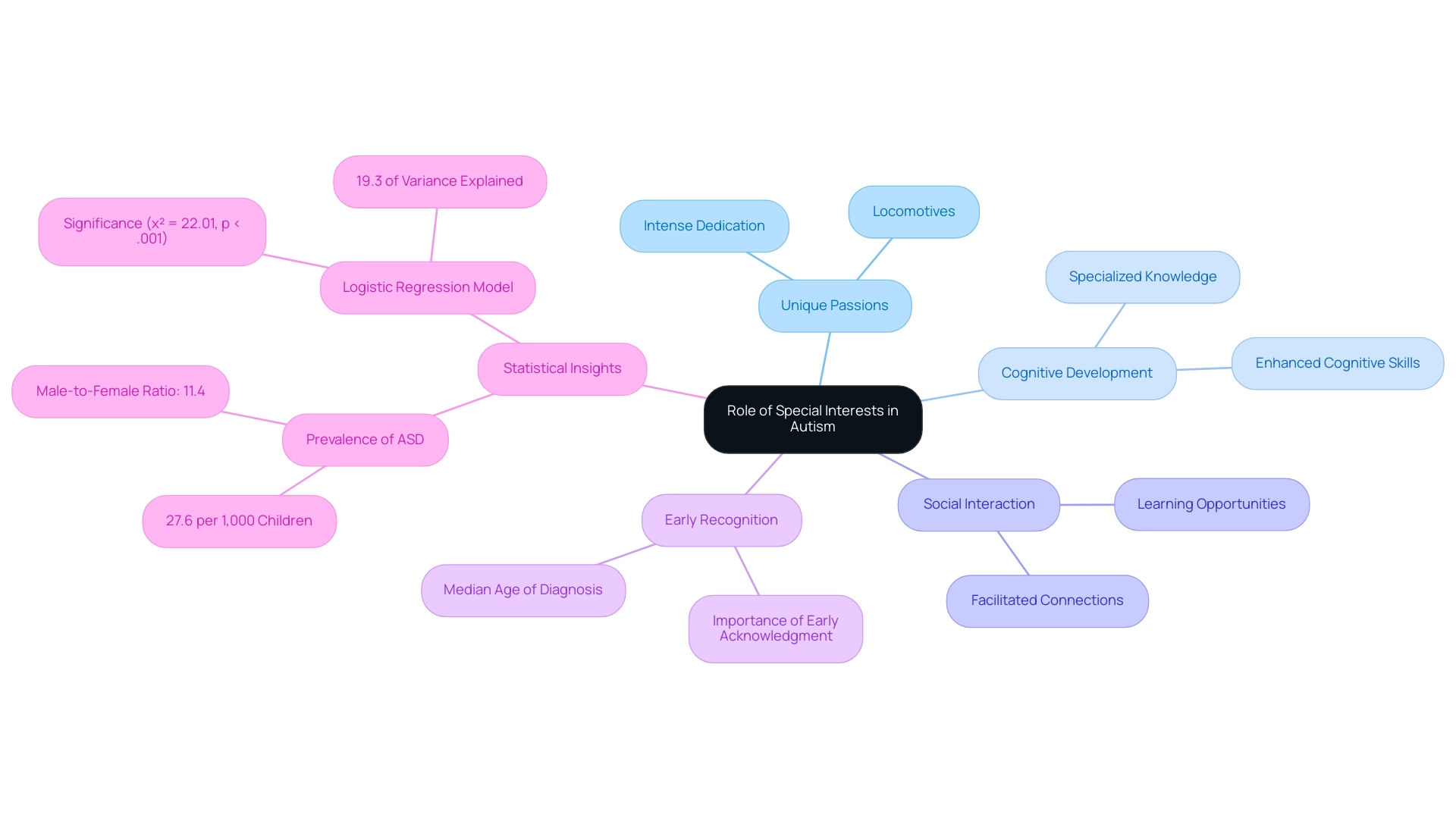 The central node represents the overall theme, with branches detailing key areas of impact and their respective subcategories.