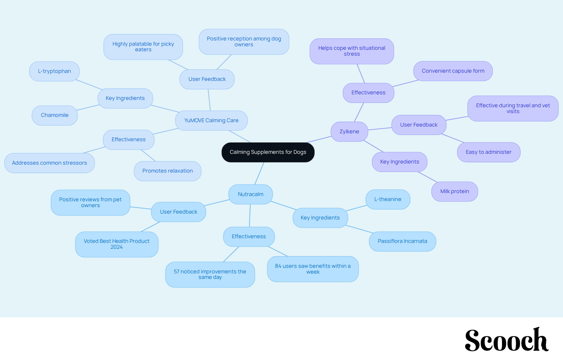 The central node represents the overall topic of calming supplements, while each branch represents a specific brand. Sub-branches provide details about ingredients and benefits, helping you understand what each product offers.