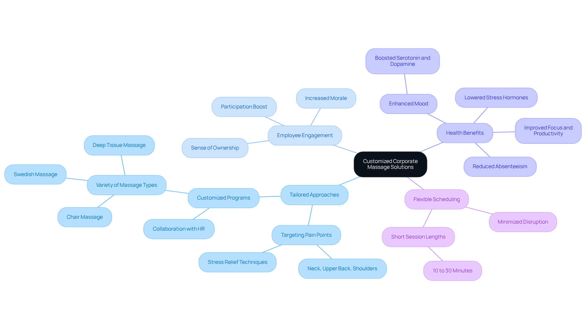 The central node represents the core idea of customizing massage solutions, while the branches show different related aspects and benefits. Explore how each element contributes to a healthy workplace. The central node represents the core idea of customizing massage solutions, while the branches show different related aspects and benefits. Explore how each element contributes to a healthy workplace.