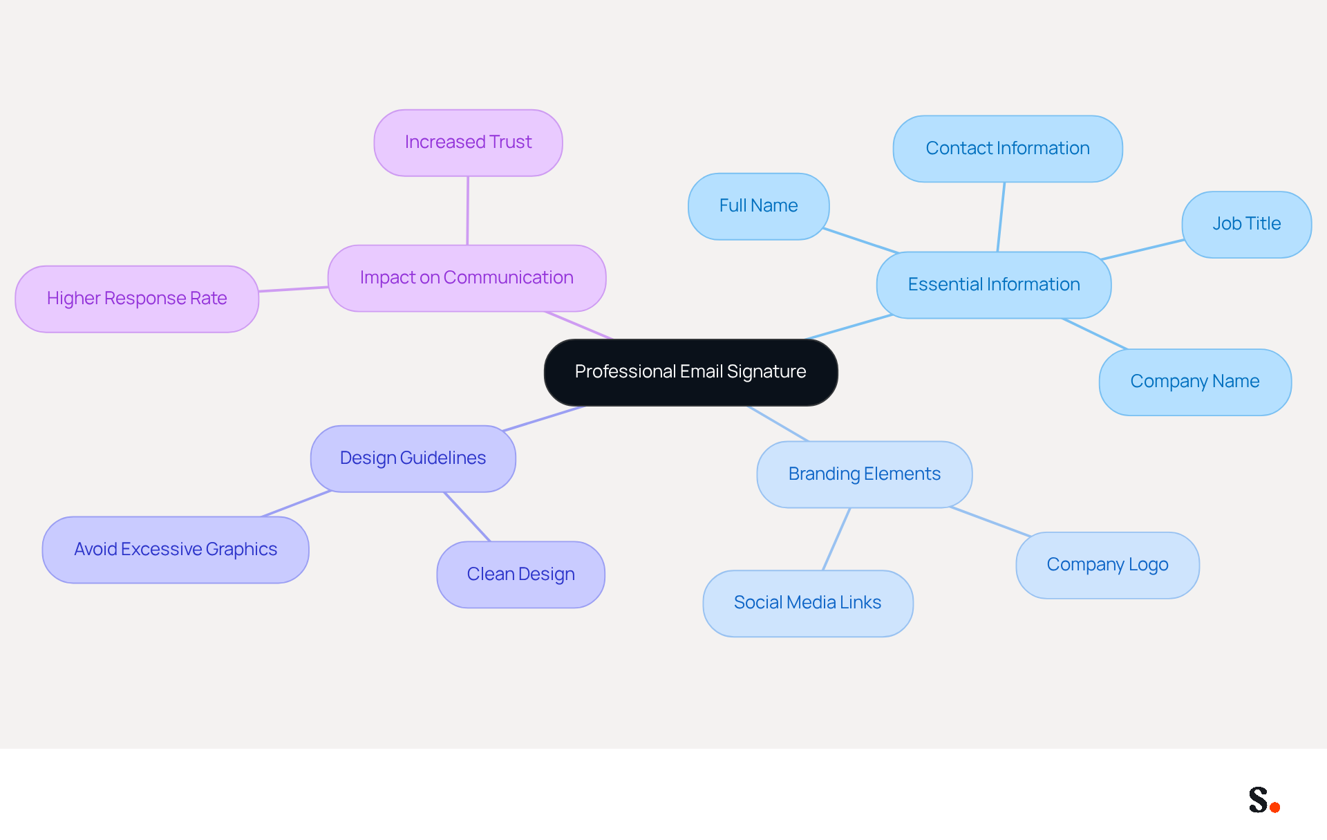 This mindmap shows how to create an effective email signature. Start at the center with the main idea, then follow the branches to see what information and design elements you should include to enhance your professional image.