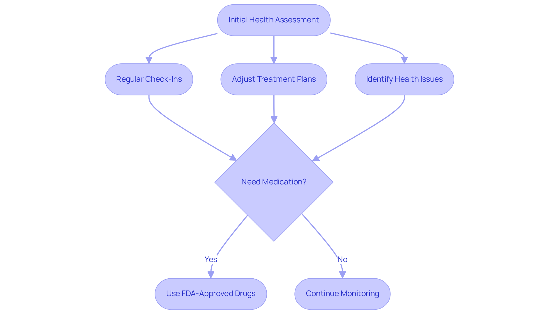 This flowchart illustrates the steps in a physician-supervised weight loss program. Start with the initial health assessment, then follow the arrows to see how regular check-ins and treatment adjustments help you on your journey. If needed, medication options are available to support your goals. This flowchart illustrates the steps in a physician-supervised weight loss program. Start with the initial health assessment, then follow the arrows to see how regular check-ins and treatment adjustments help you on your journey. If needed, medication options are available to support your goals.