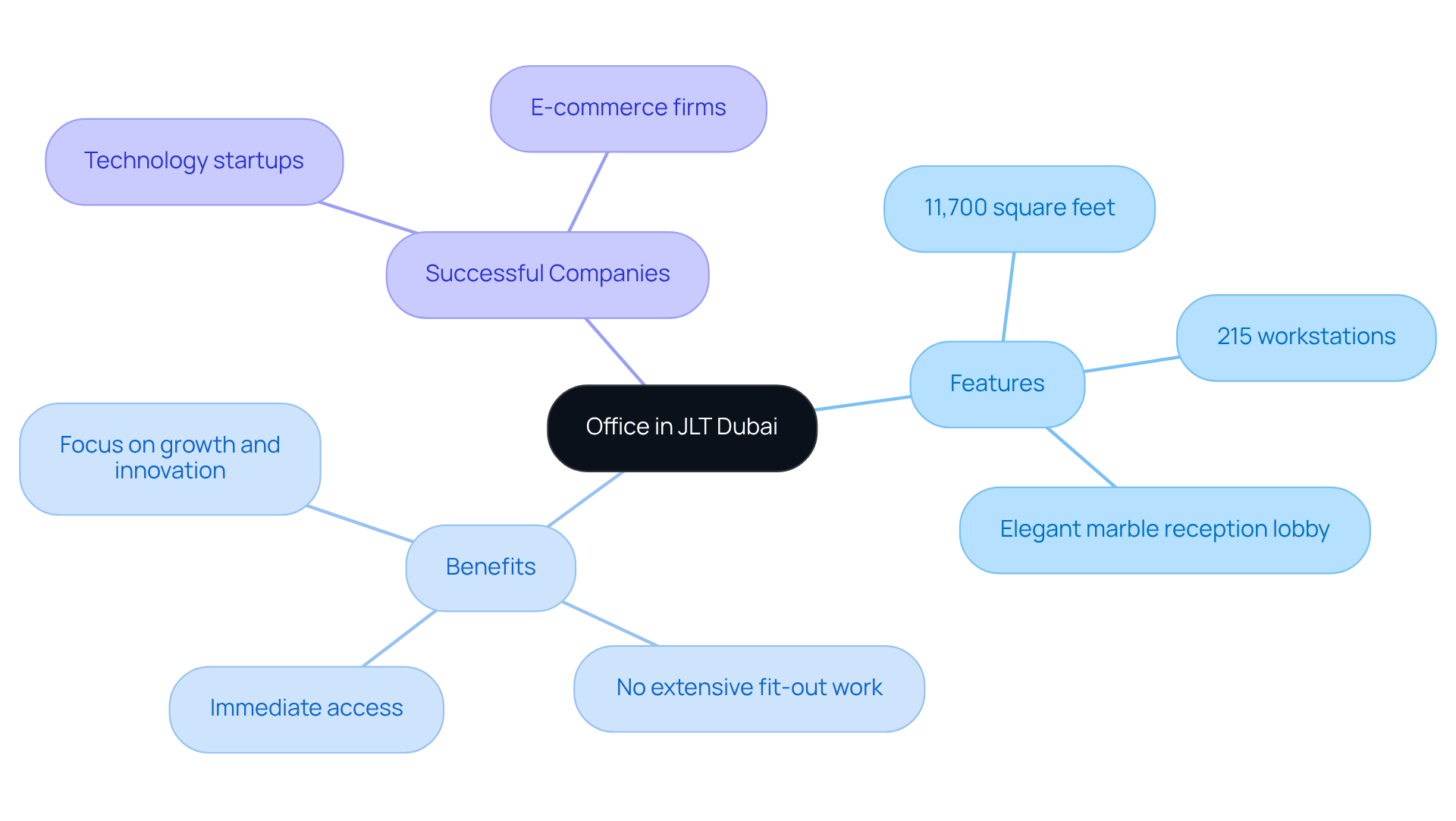 The central node represents the office space, while the branches show its features, benefits, and examples of companies that have succeeded by using this workspace. Follow the branches to understand how each aspect contributes to the overall value for startups.