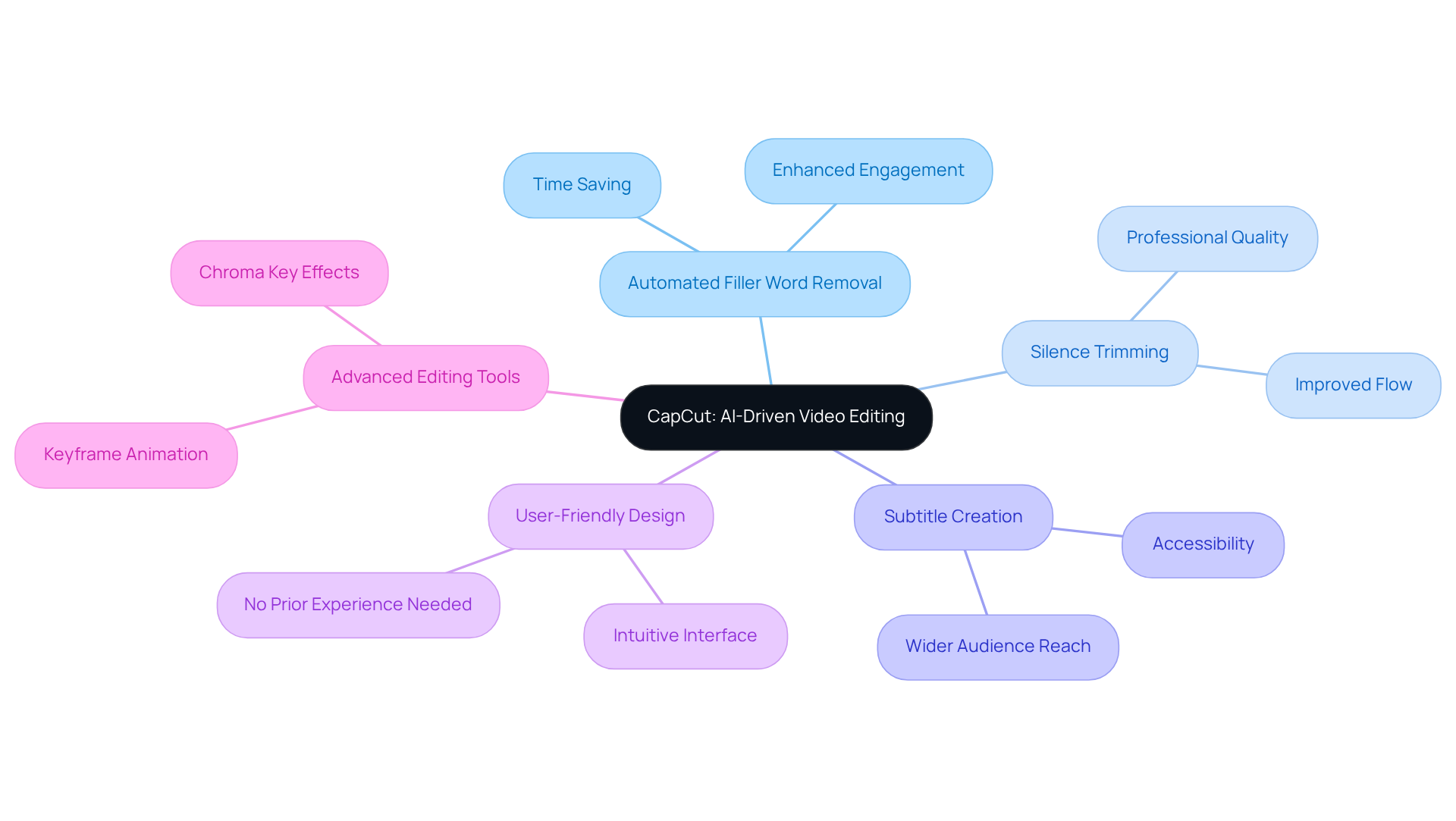 The central idea is CapCut's AI-driven video editing. Each branch represents a feature that simplifies the editing process, and the sub-branches highlight the benefits of these features. Follow the branches to discover how CapCut makes video editing easier for everyone! The central idea is CapCut's AI-driven video editing. Each branch represents a feature that simplifies the editing process, and the sub-branches highlight the benefits of these features. Follow the branches to discover how CapCut makes video editing easier for everyone!