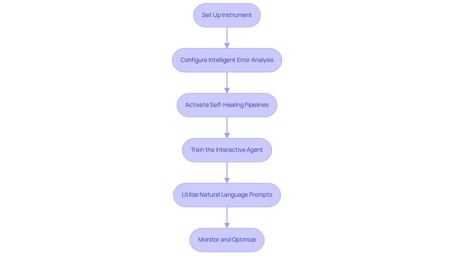Each box represents a step in the process of enhancing your CI pipeline with AI. Follow the arrows to see the order in which you should complete each step for successful implementation.