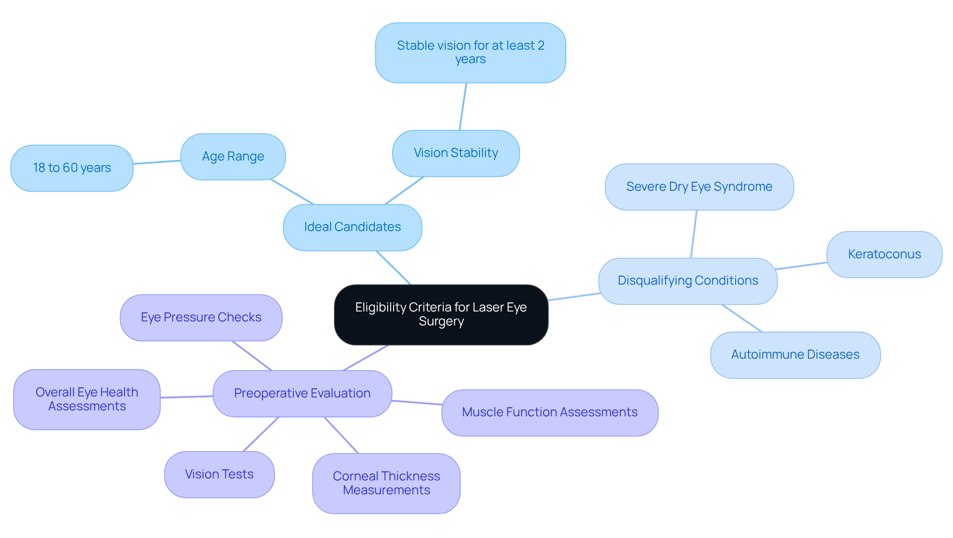 This mindmap shows who can benefit from laser eye surgery. The center represents the main topic, and the branches illustrate the ideal candidates, conditions that may disqualify someone, and the evaluations needed to determine eligibility. Follow the branches to see how each part connects to the overall eligibility for the procedure. This mindmap shows who can benefit from laser eye surgery. The center represents the main topic, and the branches illustrate the ideal candidates, conditions that may disqualify someone, and the evaluations needed to determine eligibility. Follow the branches to see how each part connects to the overall eligibility for the procedure.