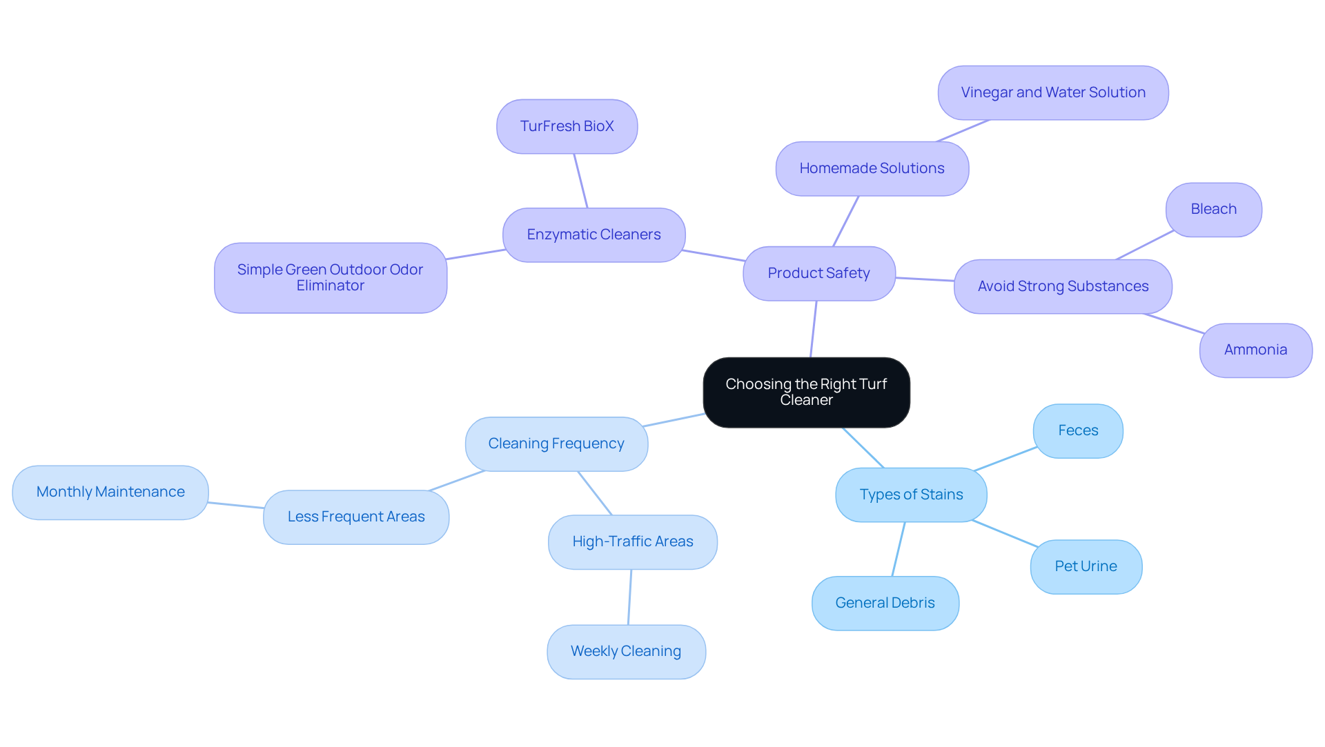 Start at the center with the main topic, then follow the branches to explore different factors and recommendations for selecting the best turf cleaner for your needs.