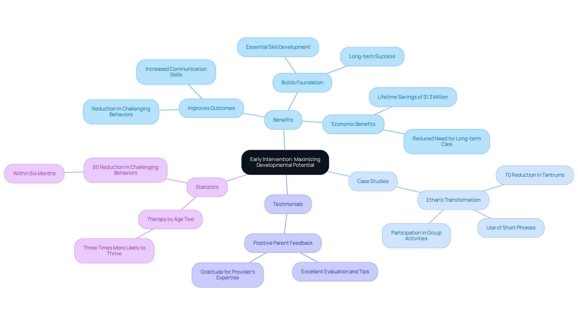 The center represents the main topic of early intervention. Each branch shows different aspects, like benefits and real-life stories, helping you understand how they all connect to support children's development. The center represents the main topic of early intervention. Each branch shows different aspects, like benefits and real-life stories, helping you understand how they all connect to support children's development.