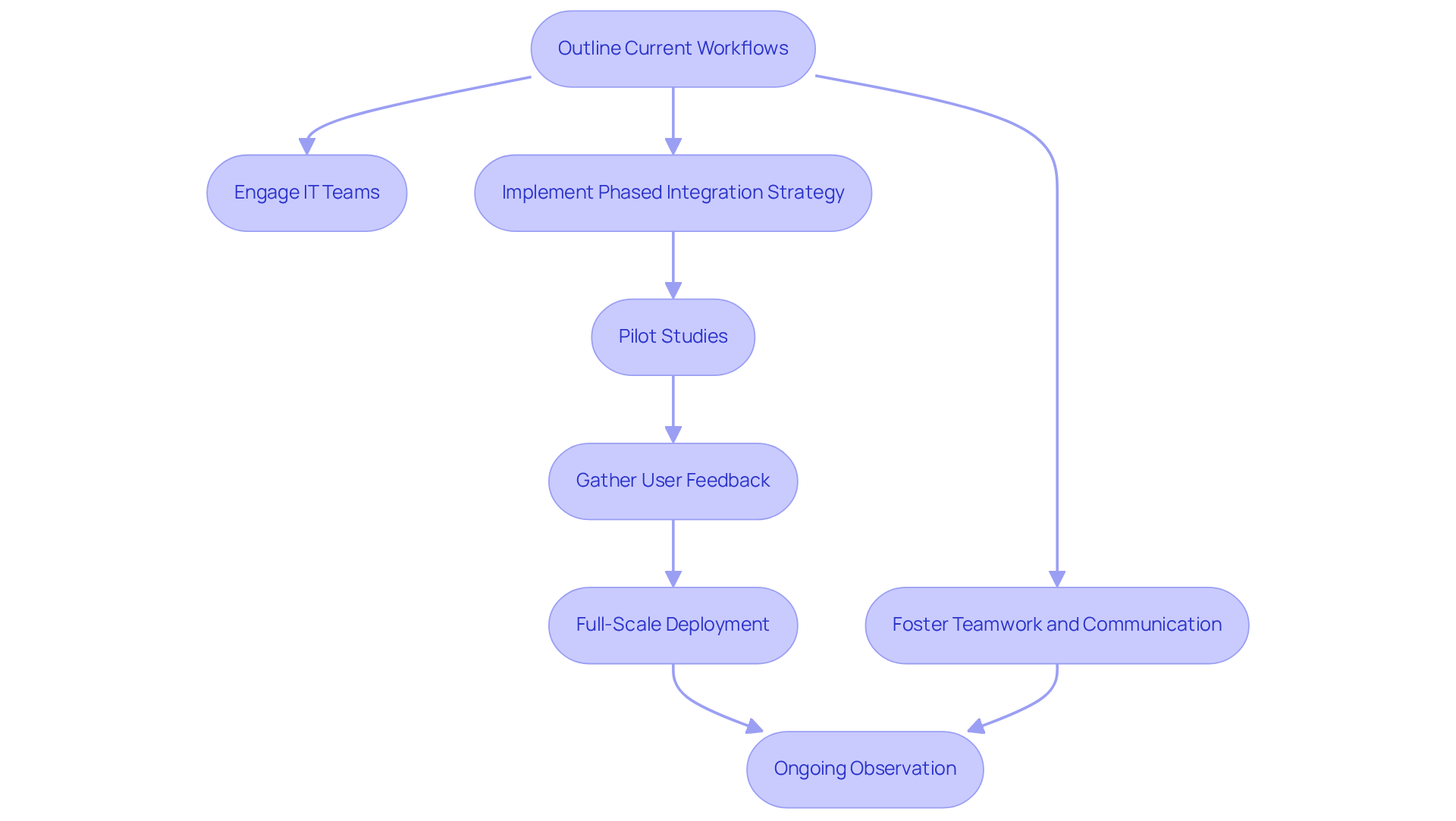 This flowchart shows the steps to integrate EDC systems into clinical trials. Start at the top with outlining workflows, then follow the arrows down to see how to engage IT teams, implement strategies, and foster teamwork. Each step is crucial for a successful integration. This flowchart shows the steps to integrate EDC systems into clinical trials. Start at the top with outlining workflows, then follow the arrows down to see how to engage IT teams, implement strategies, and foster teamwork. Each step is crucial for a successful integration.