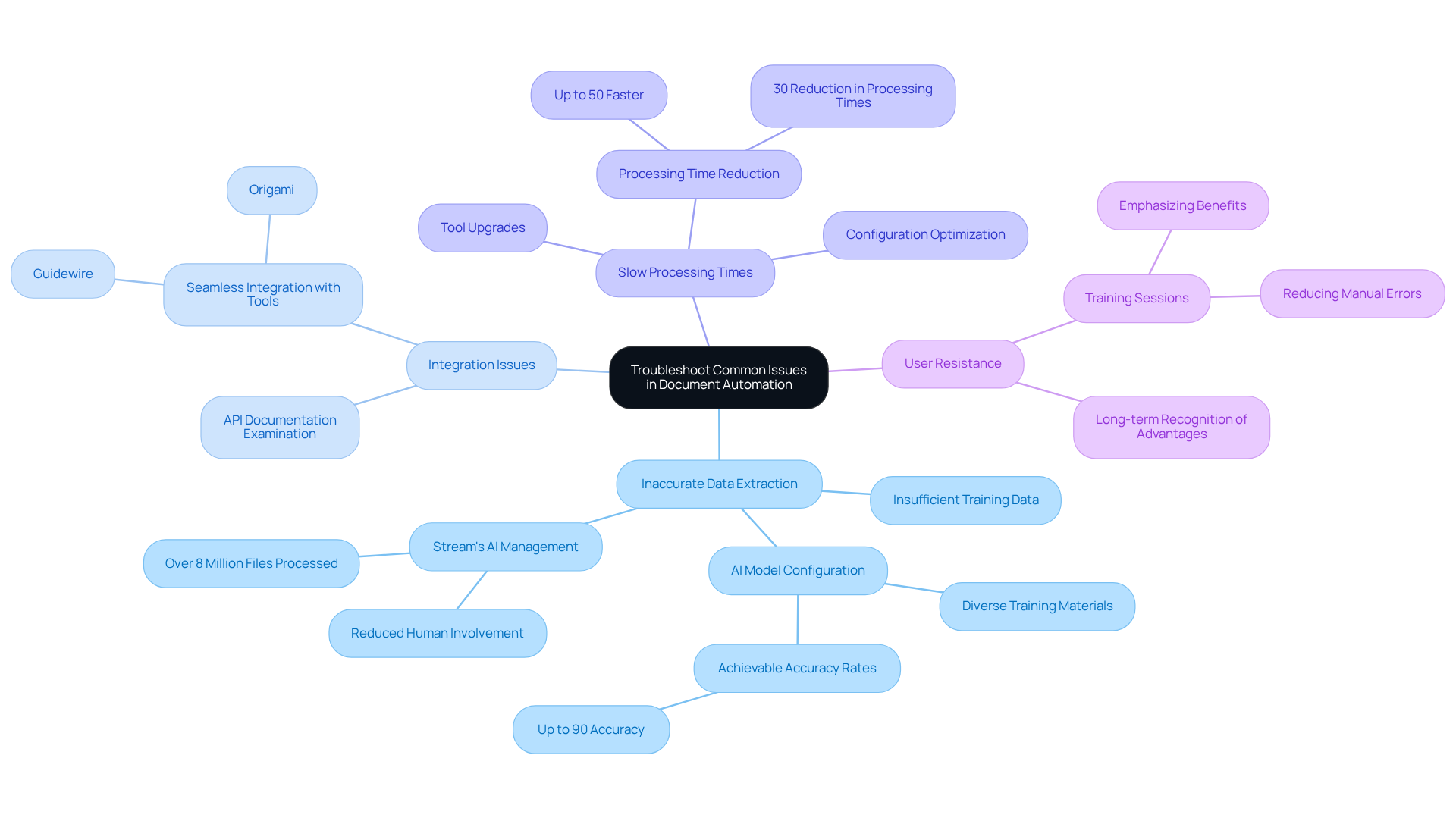 The central node represents the main topic, while each branch highlights a specific challenge. Sub-branches provide additional details or solutions, helping you navigate the complexities of document automation.
