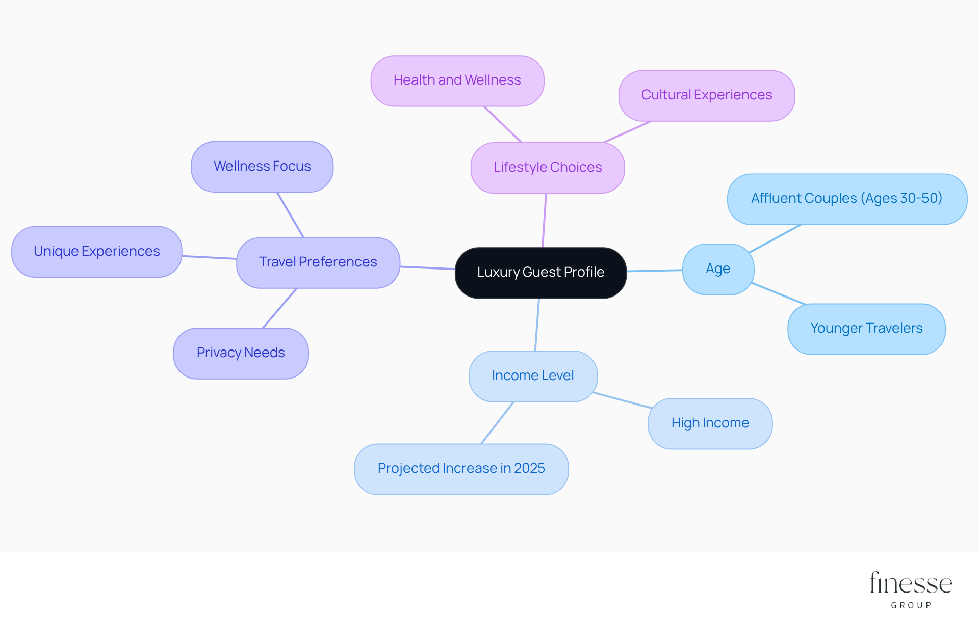 This mindmap shows the essential characteristics of luxury hotel guests. Start from the center to explore different aspects like age and preferences, and see how they influence the services offered.