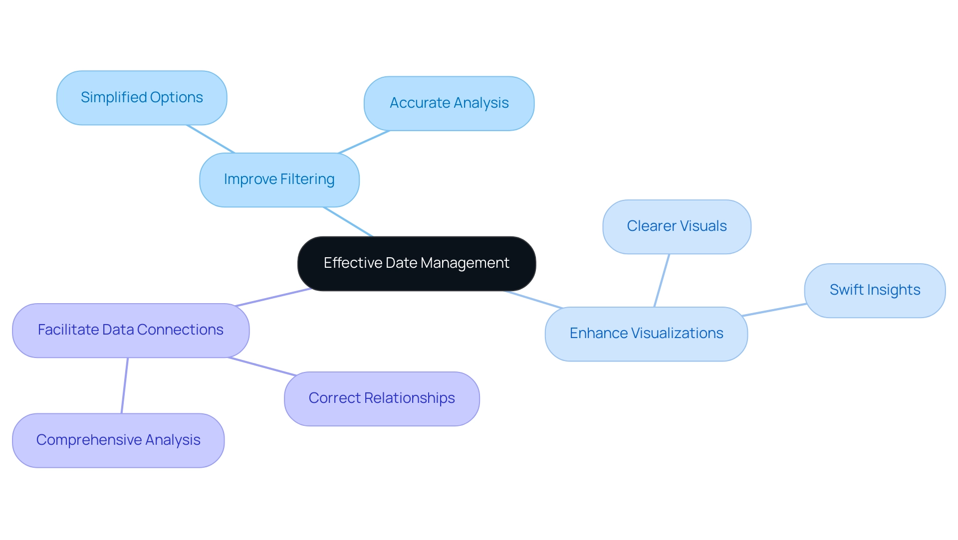 Each branch represents a key benefit of effective date management, with colors indicating different categories of benefits.