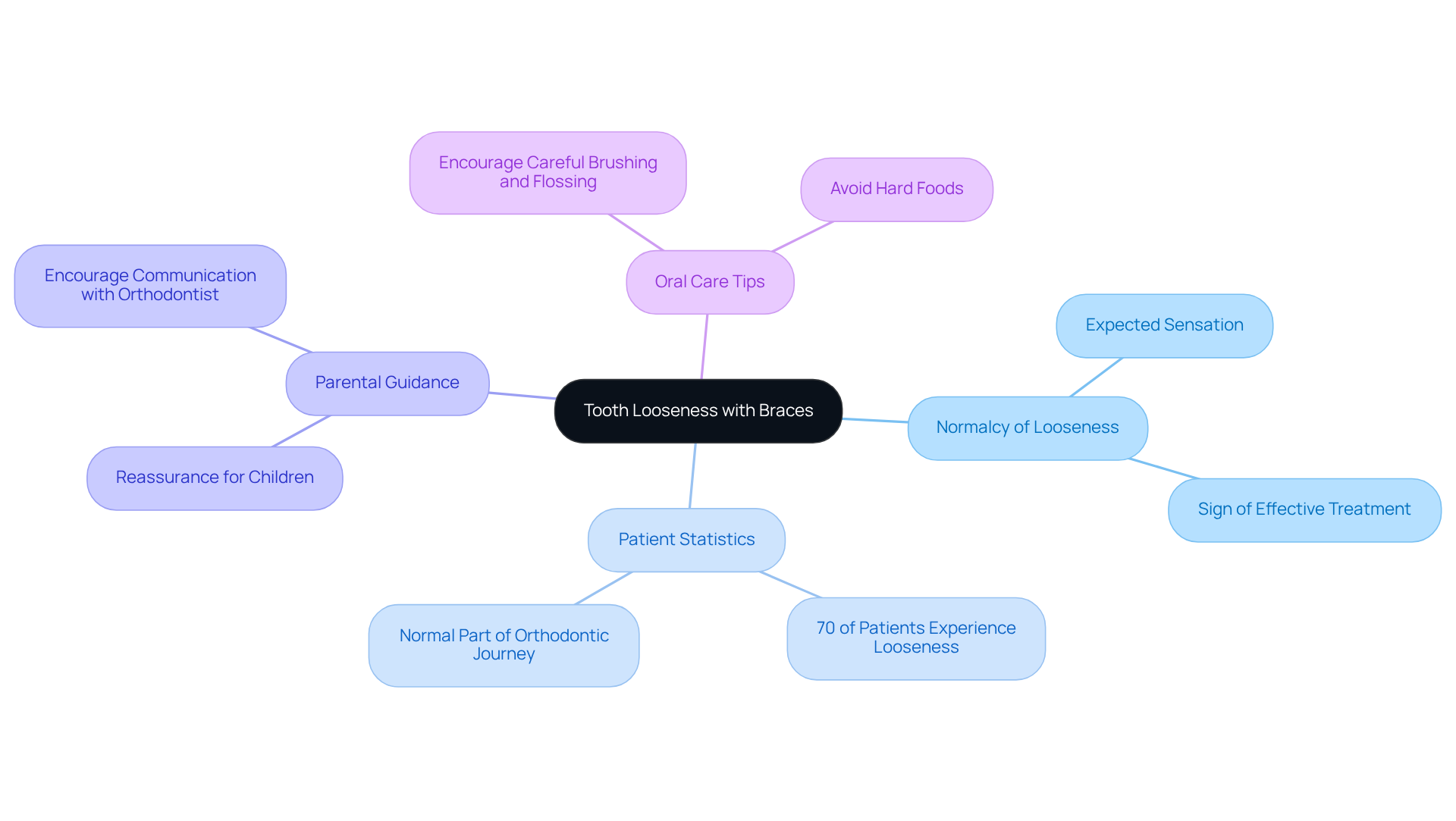 The central node represents the main topic, while the branches show related ideas and advice. Follow the branches to explore different aspects of tooth looseness with braces.