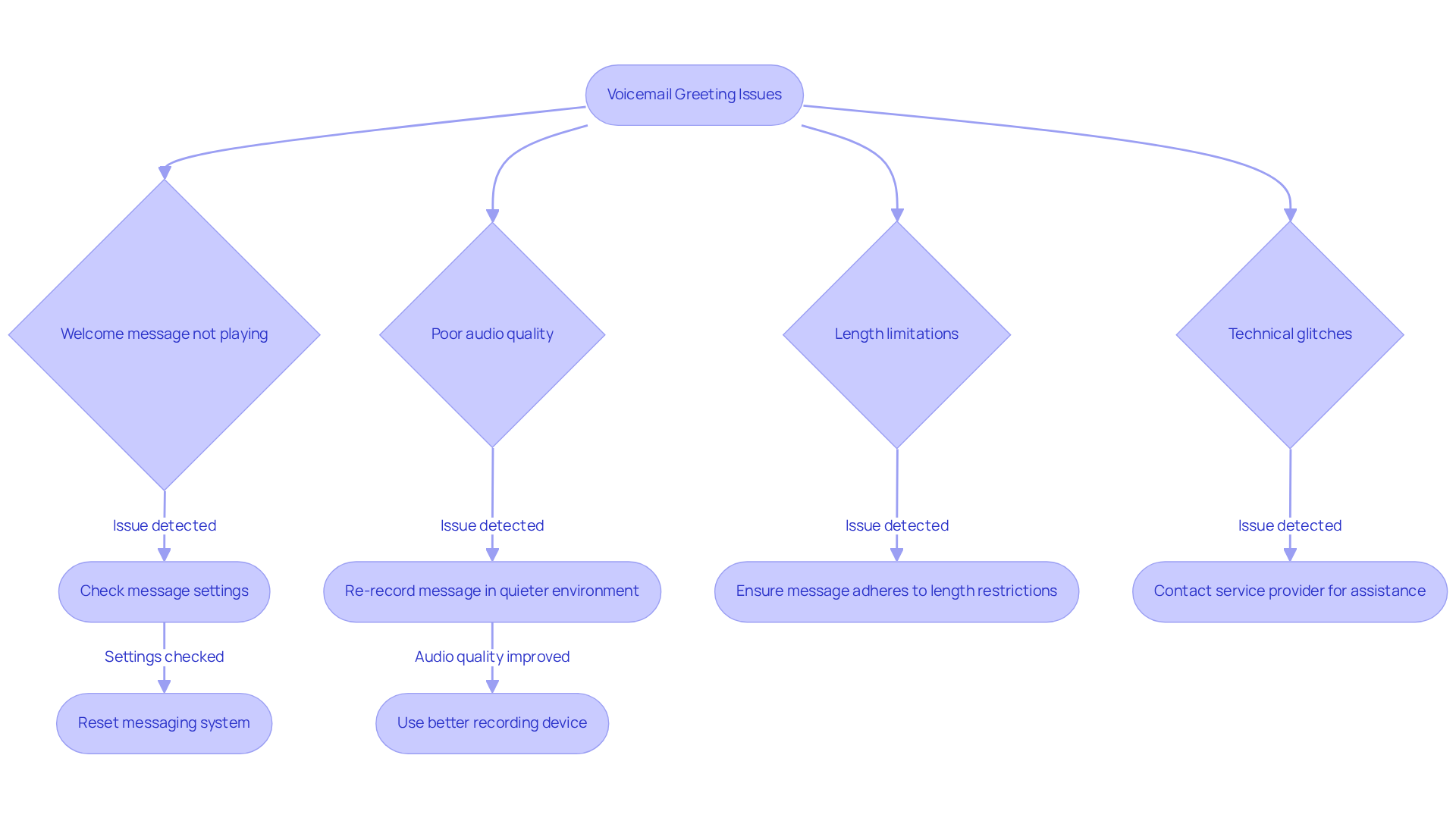 Each box represents a problem or action step in troubleshooting voicemail greetings. Follow the arrows to find solutions for common issues and ensure your voicemail is professional and effective. Each box represents a problem or action step in troubleshooting voicemail greetings. Follow the arrows to find solutions for common issues and ensure your voicemail is professional and effective.
