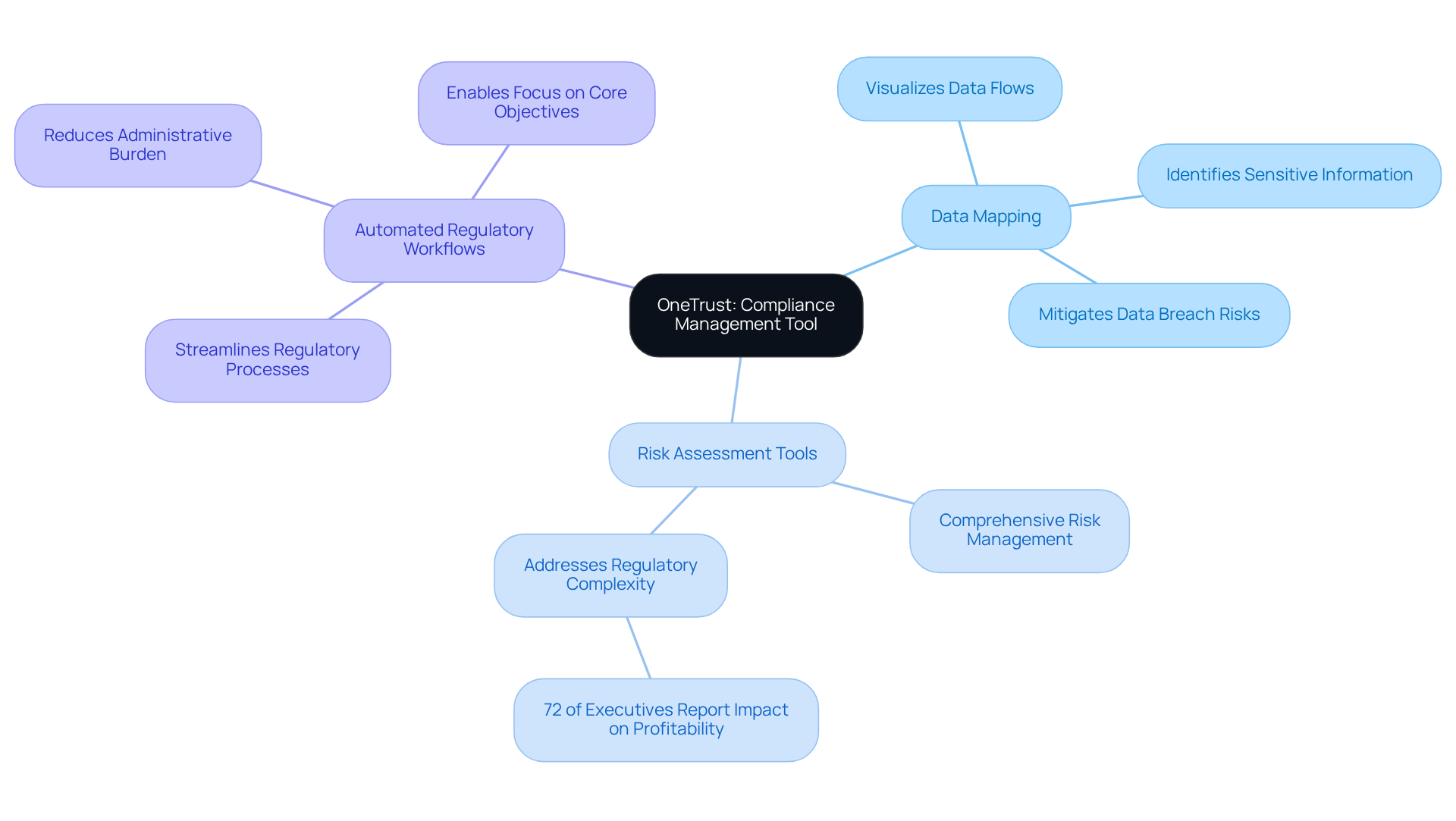 The central node represents OneTrust, while the branches show its key features. Each feature has additional details that explain its importance and benefits in compliance management.