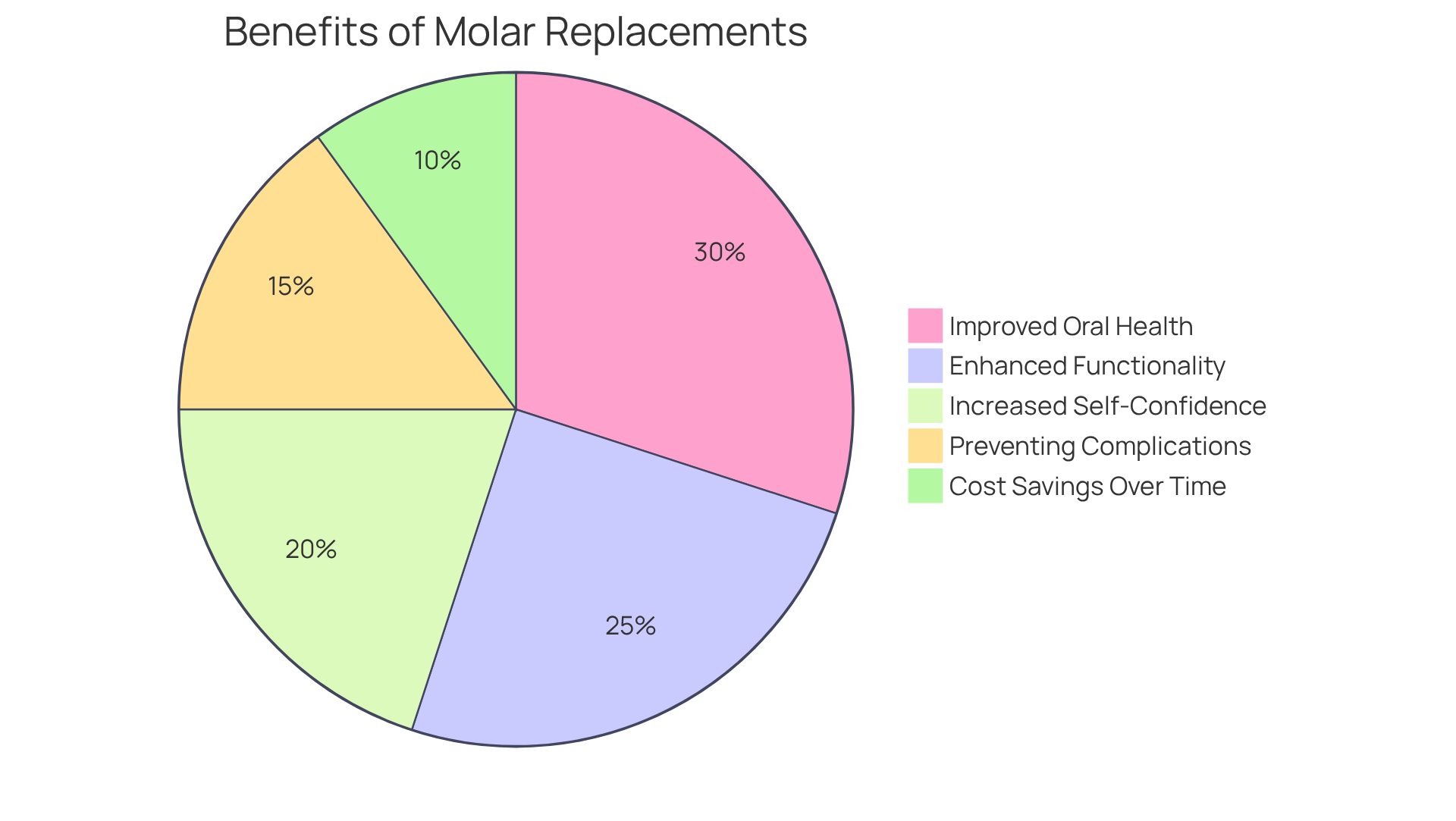 Each slice represents a benefit of molar replacements. The larger the slice, the more significant that benefit is compared to the costs. This helps you see why investing in your dental health can lead to long-term advantages.
