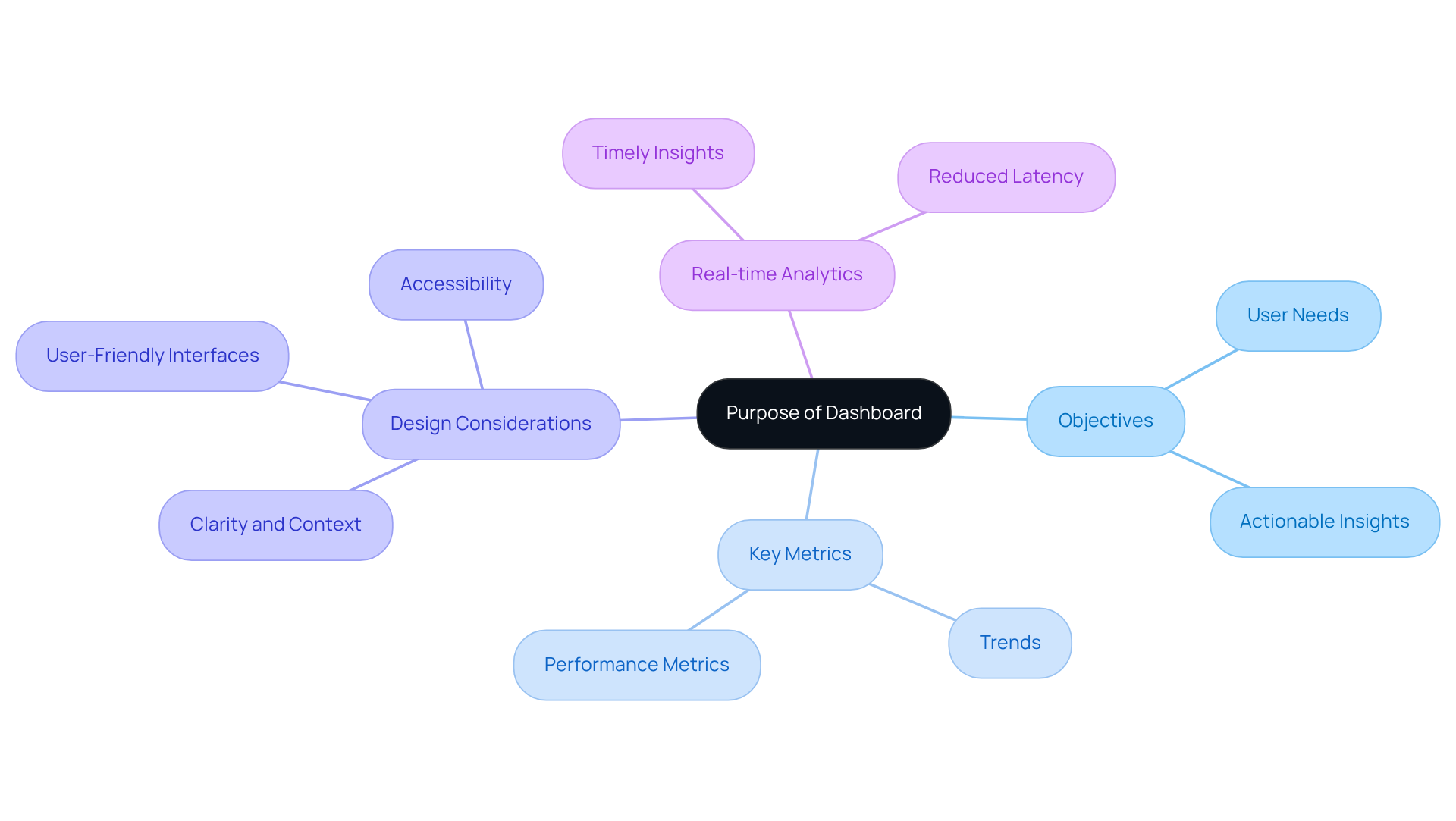 The central node represents the main focus of the dashboard, while the branches show the different aspects that contribute to its effectiveness. Each branch helps you understand what to consider when creating a user-friendly dashboard. The central node represents the main focus of the dashboard, while the branches show the different aspects that contribute to its effectiveness. Each branch helps you understand what to consider when creating a user-friendly dashboard.