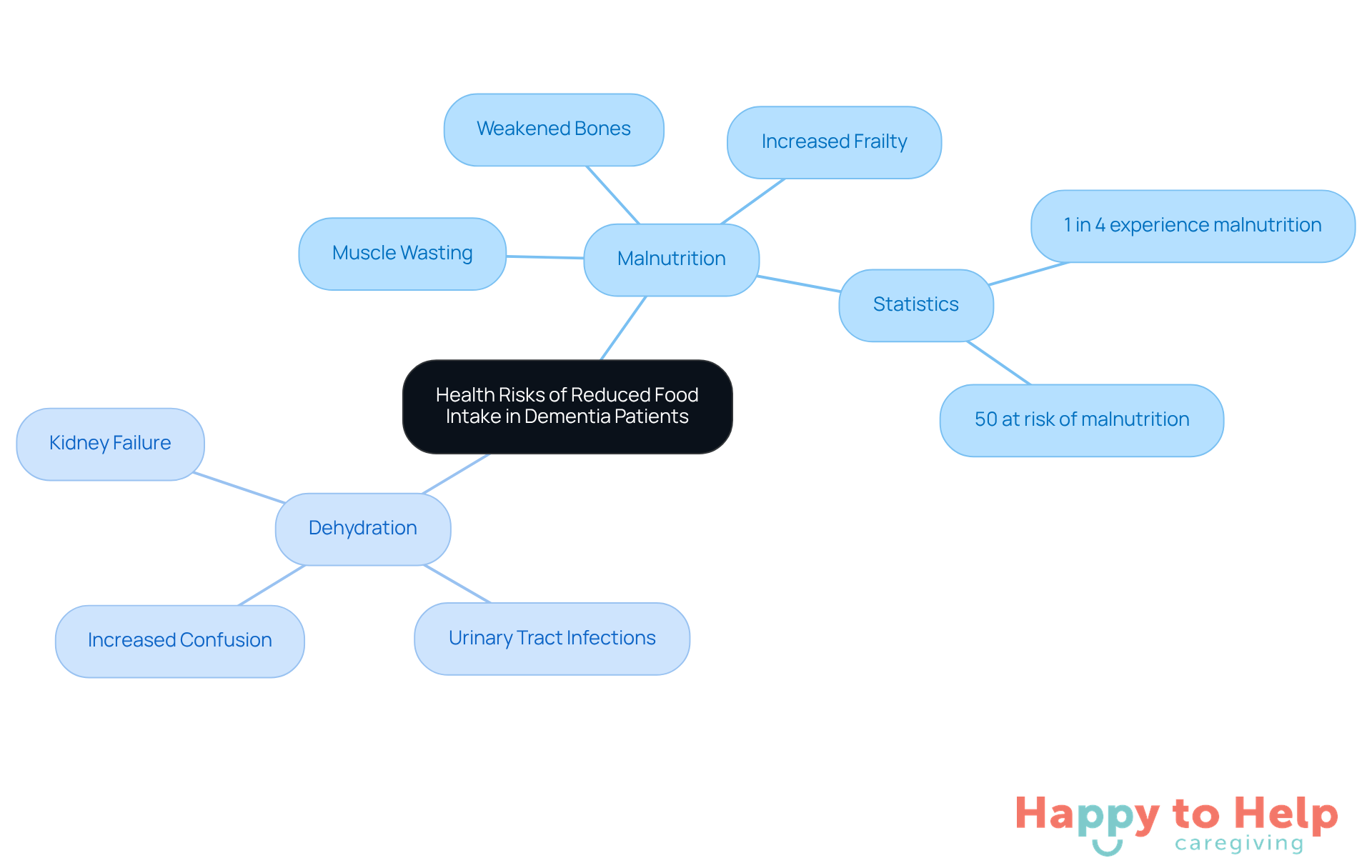 The central node represents the overall theme, while the branches show specific risks and their consequences. Each color-coded branch helps you see how malnutrition and dehydration impact dementia patients' health.