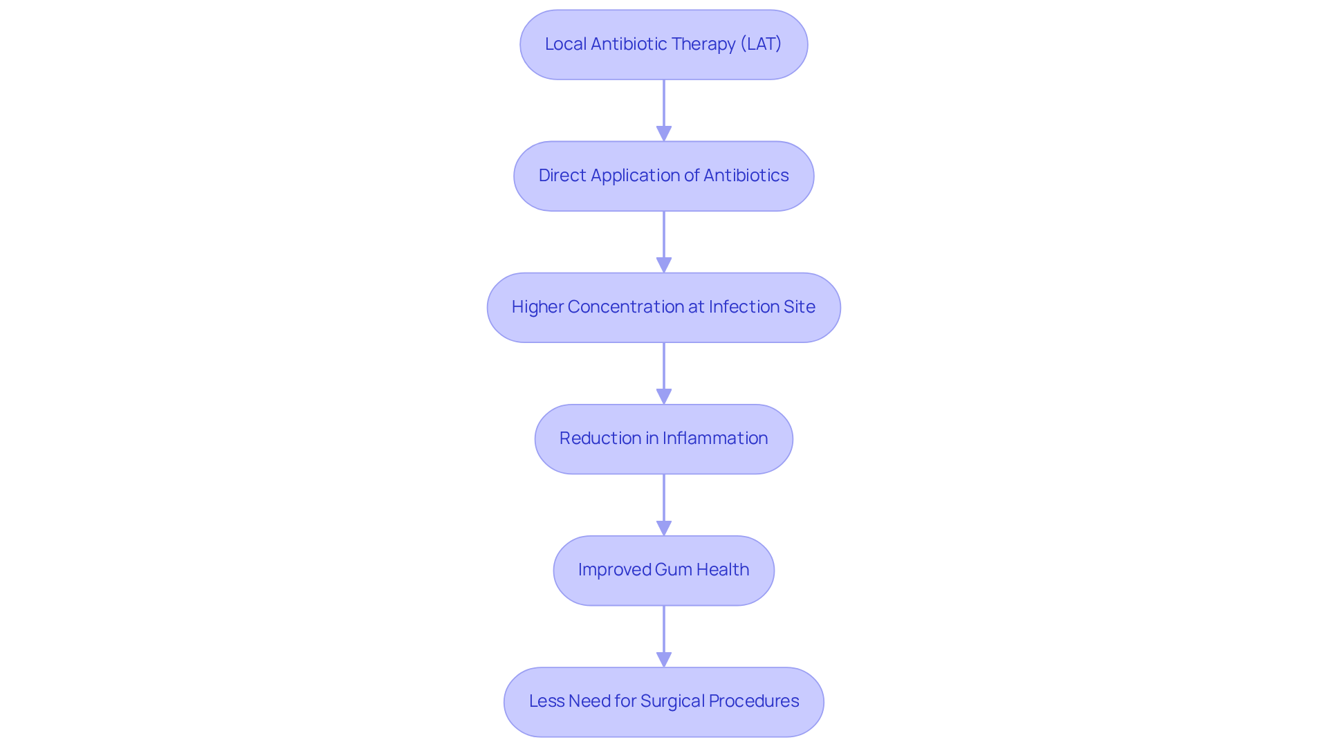 This flowchart outlines the steps involved in Local Antibiotic Therapy. Start with LAT, then follow the arrows to see how it works and the benefits it brings to gum health.