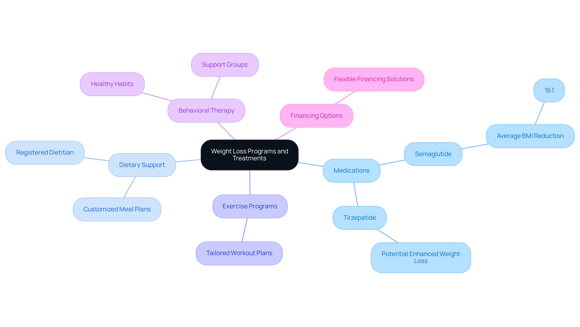 This mindmap shows the various options available for weight loss. Start at the center with the main theme, then follow the branches to see different types of support, like medications and exercise programs. Each branch breaks down into more specific details, helping you understand how they all connect to support your weight loss journey.