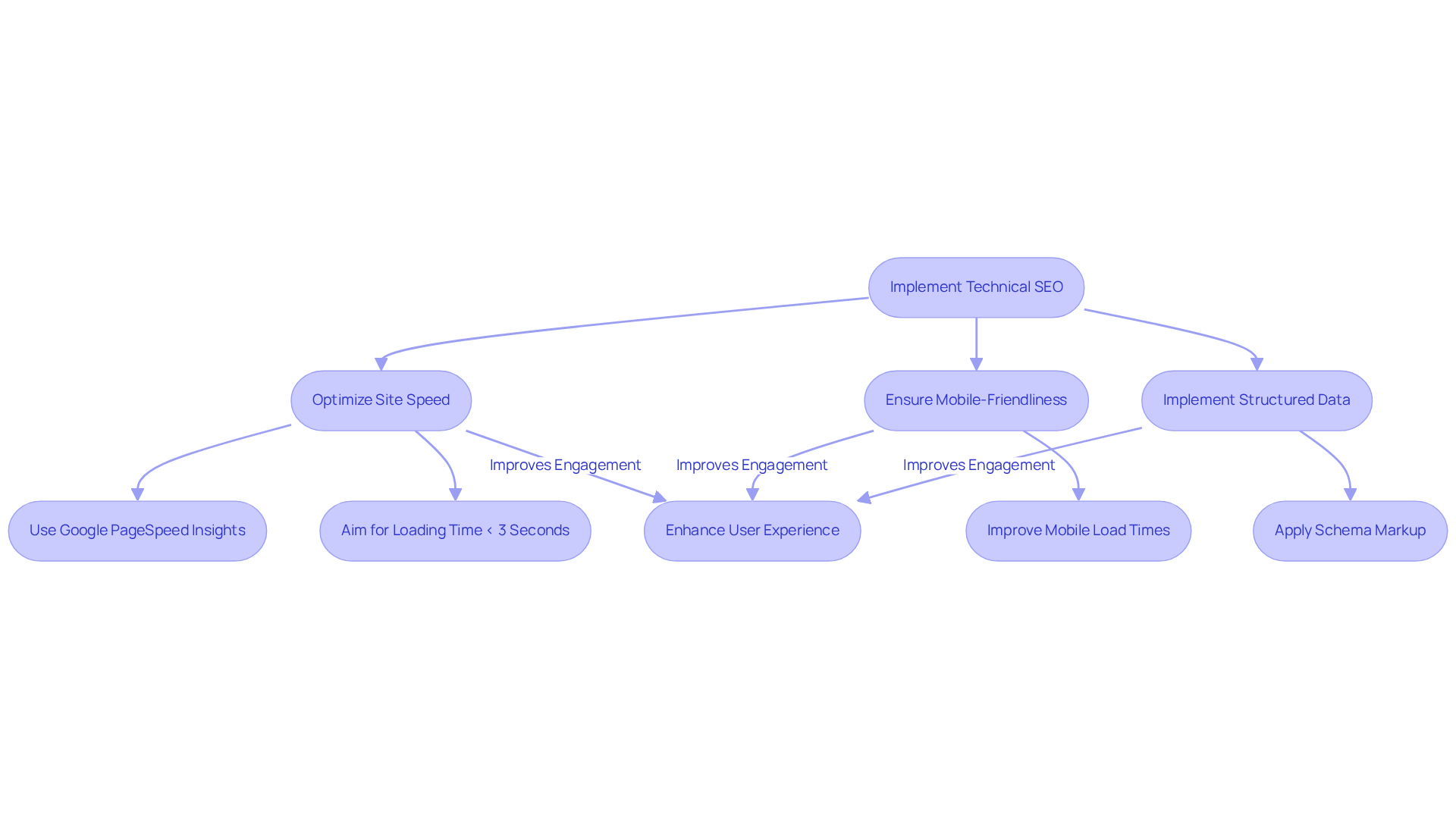 Follow the arrows to see how each step in the technical SEO process connects. Each box represents a key action that can improve your website's performance and user engagement.