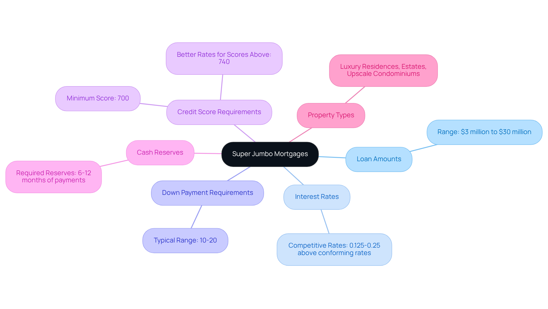 The center represents super jumbo mortgages, and each branch shows a unique feature. Follow the branches to learn about loan amounts, interest rates, and more - each detail helps you understand what makes these mortgages special.