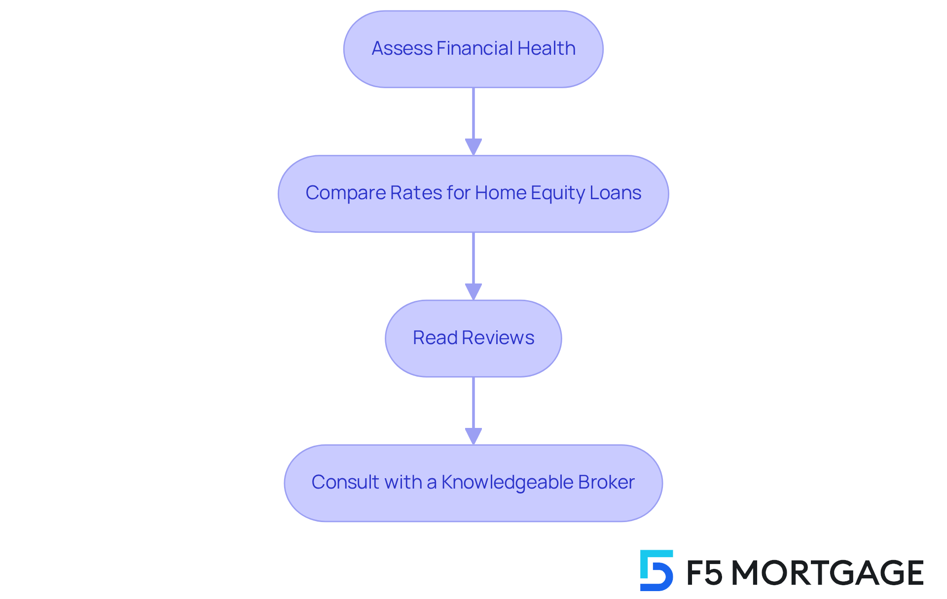 Each box represents a crucial step in the decision-making process — follow the arrows to see how to effectively choose a loan provider that fits your needs.
