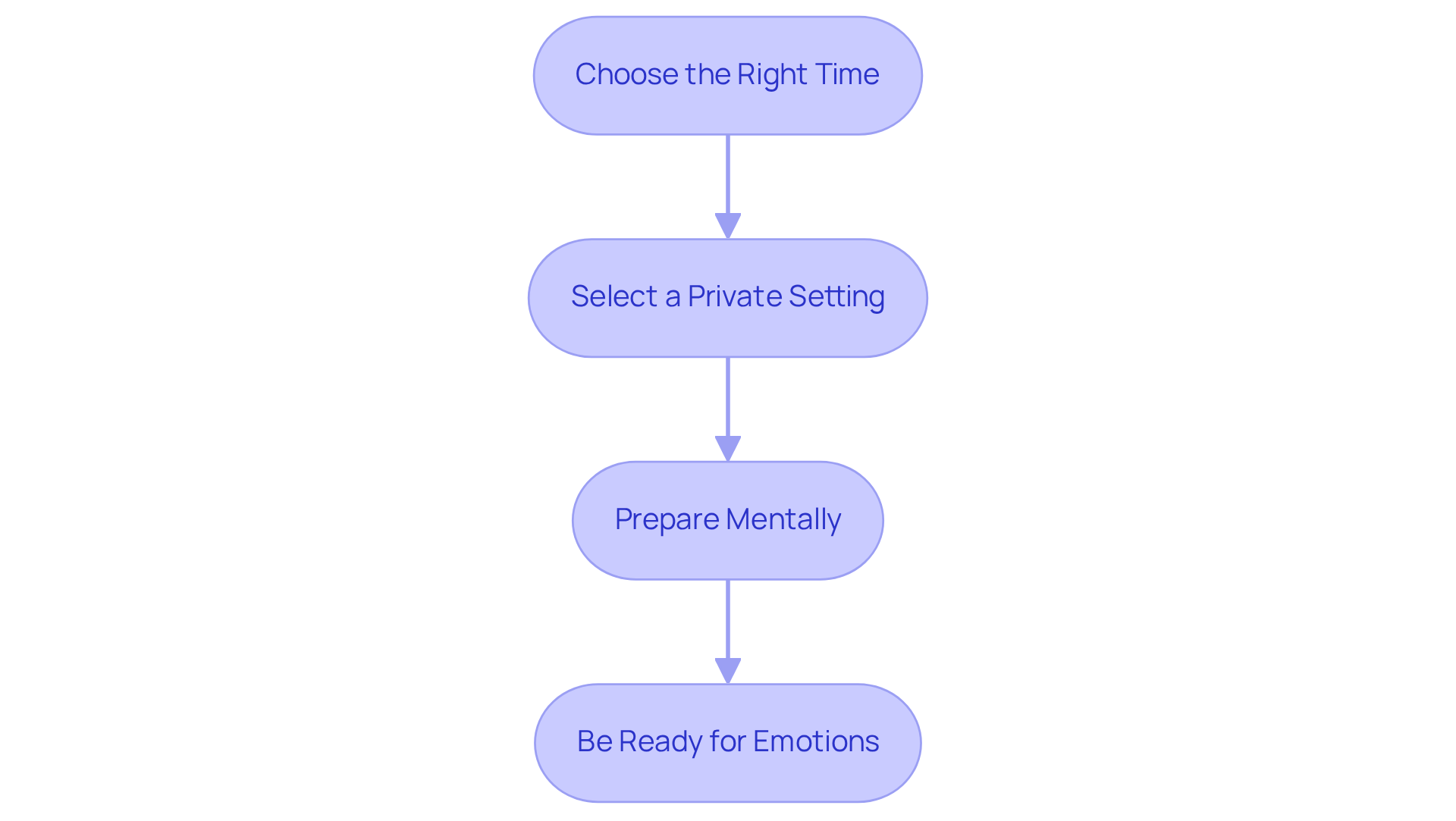 Each box represents a step in the breakup planning process. Follow the arrows to see how to approach the conversation thoughtfully — starting from choosing the right time to being emotionally prepared.